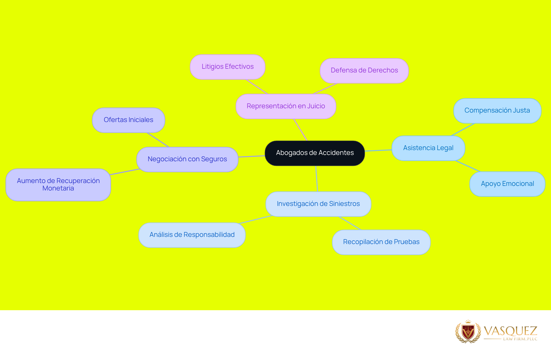 El nodo central representa a los abogados de accidentes, y las ramas muestran sus funciones y beneficios. Cada color indica un área diferente, facilitando la comprensión de cómo ayudan a las personas afectadas por accidentes.