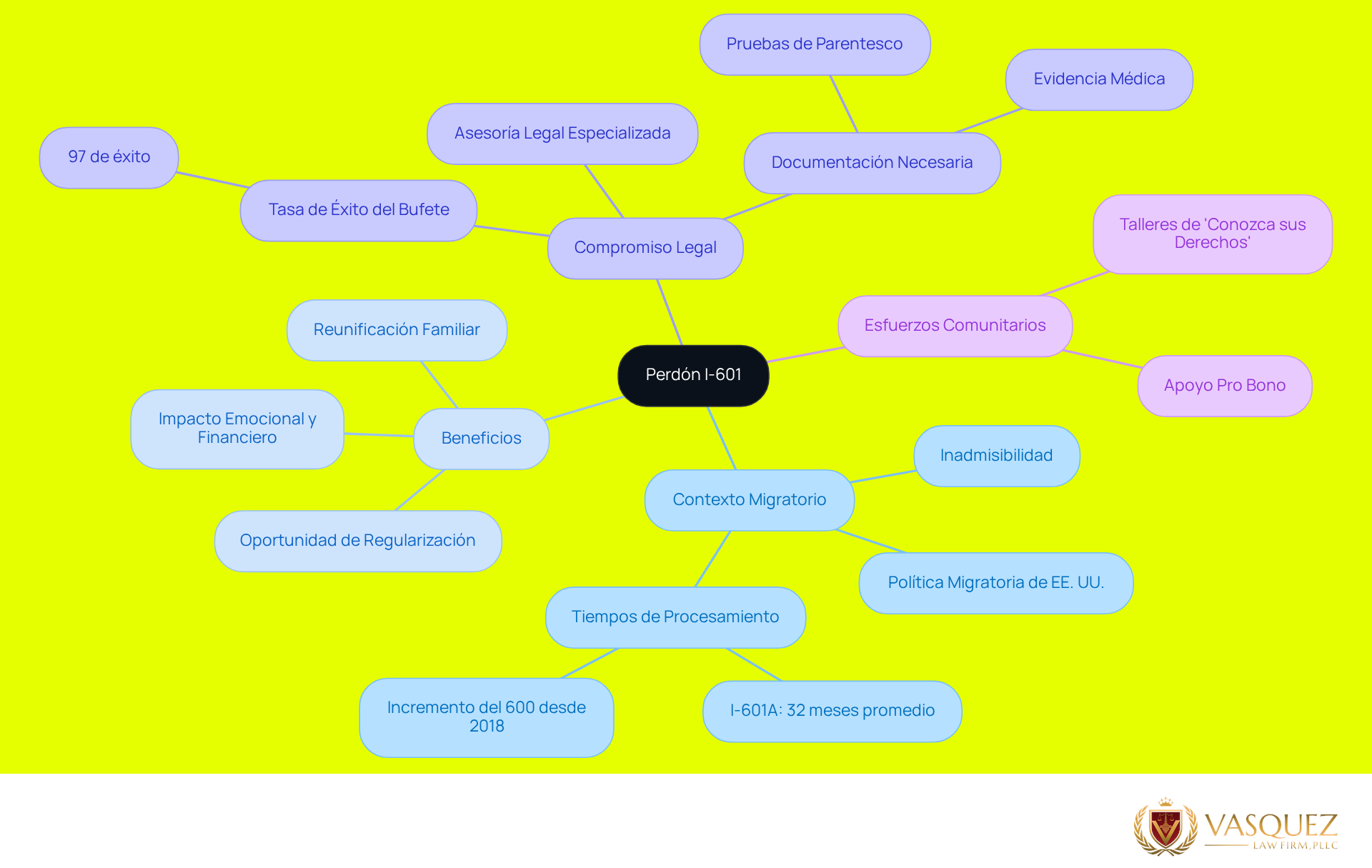 El nodo central representa el perdón I-601, y las ramas muestran cómo se relaciona con la política migratoria y sus beneficios. Cada color y rama te ayudará a entender mejor la importancia de este perdón en la vida de los inmigrantes.