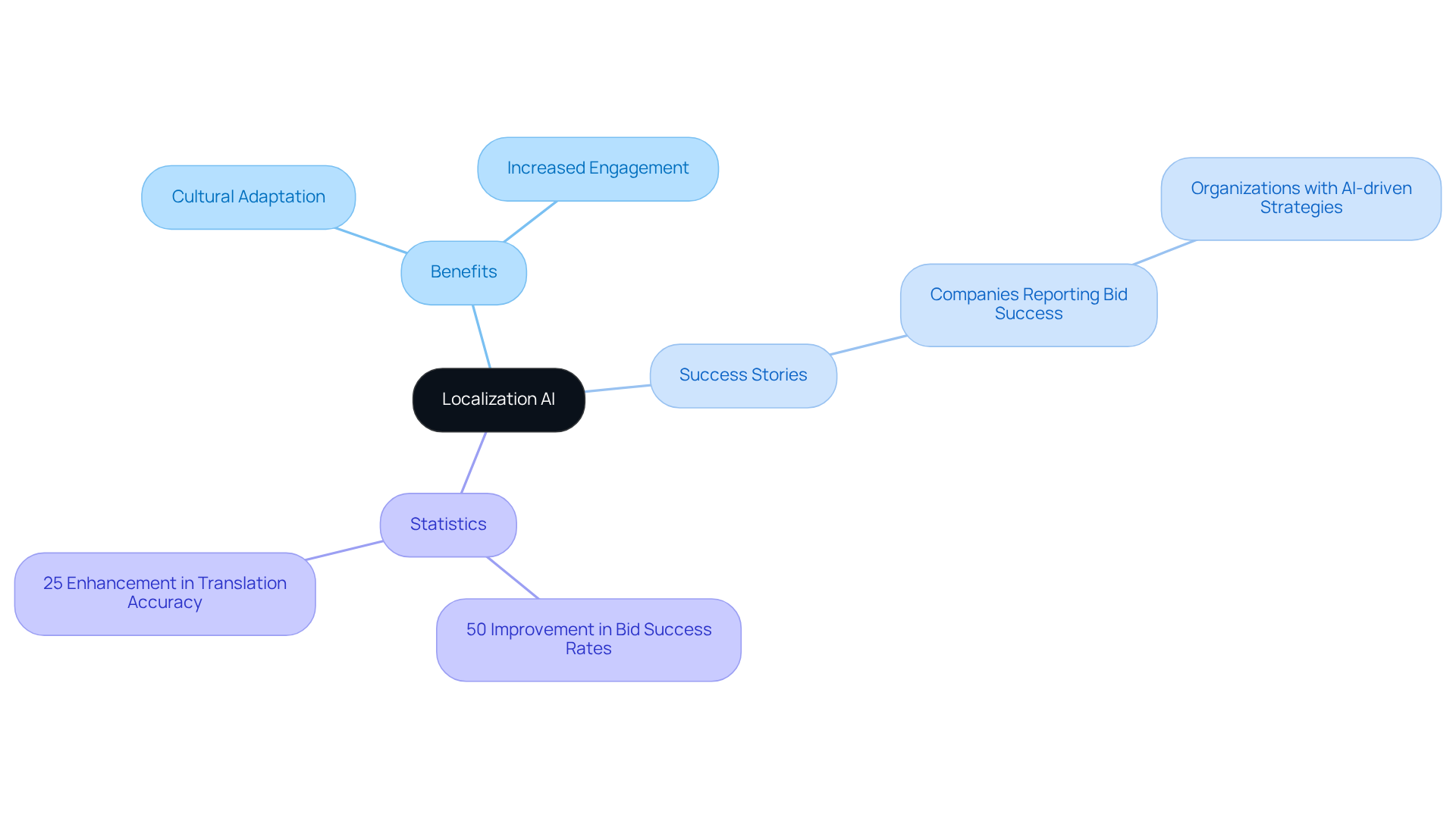 The central node represents Localization AI, with branches showing its benefits, real-world success stories, and key statistics. Each branch helps illustrate how AI can enhance proposal effectiveness in diverse markets.