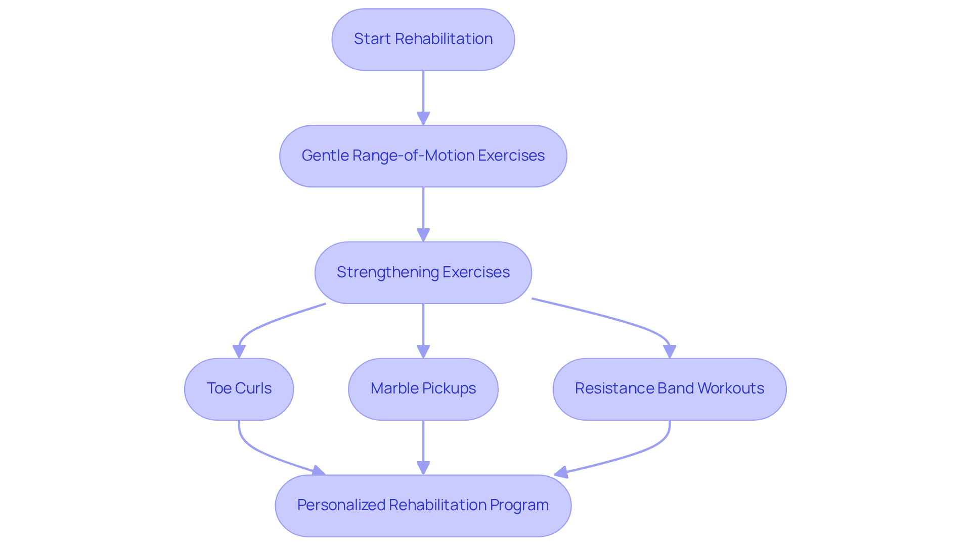This flowchart shows the steps in recovering from turf toe. Start with gentle exercises, then move to strengthening ones, and remember that your rehabilitation program should adapt to how you're feeling. Follow the arrows to see how each step leads to the next!