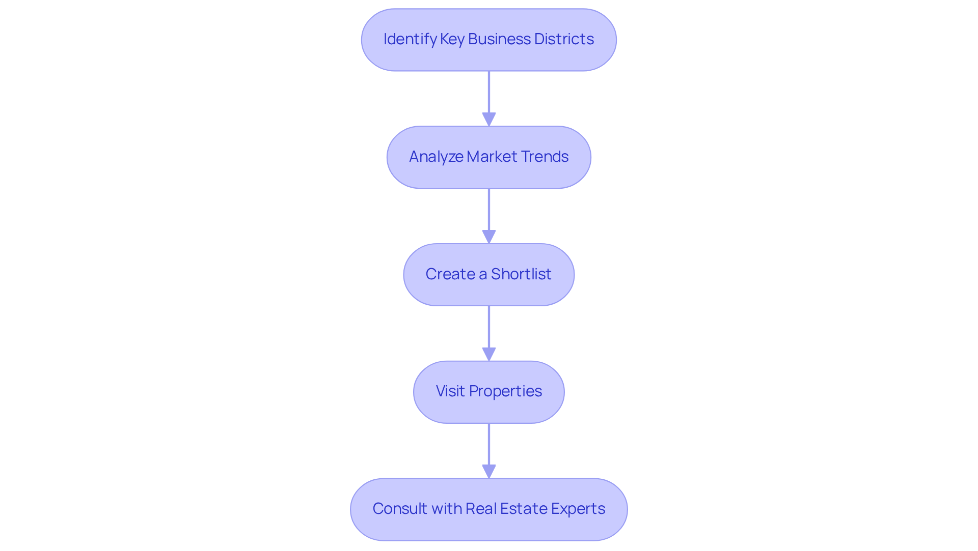 Each box represents a step in the process of finding the right office space in JLT. Follow the arrows to see how each step leads to the next, guiding you through the research and selection journey. Each box represents a step in the process of finding the right office space in JLT. Follow the arrows to see how each step leads to the next, guiding you through the research and selection journey.