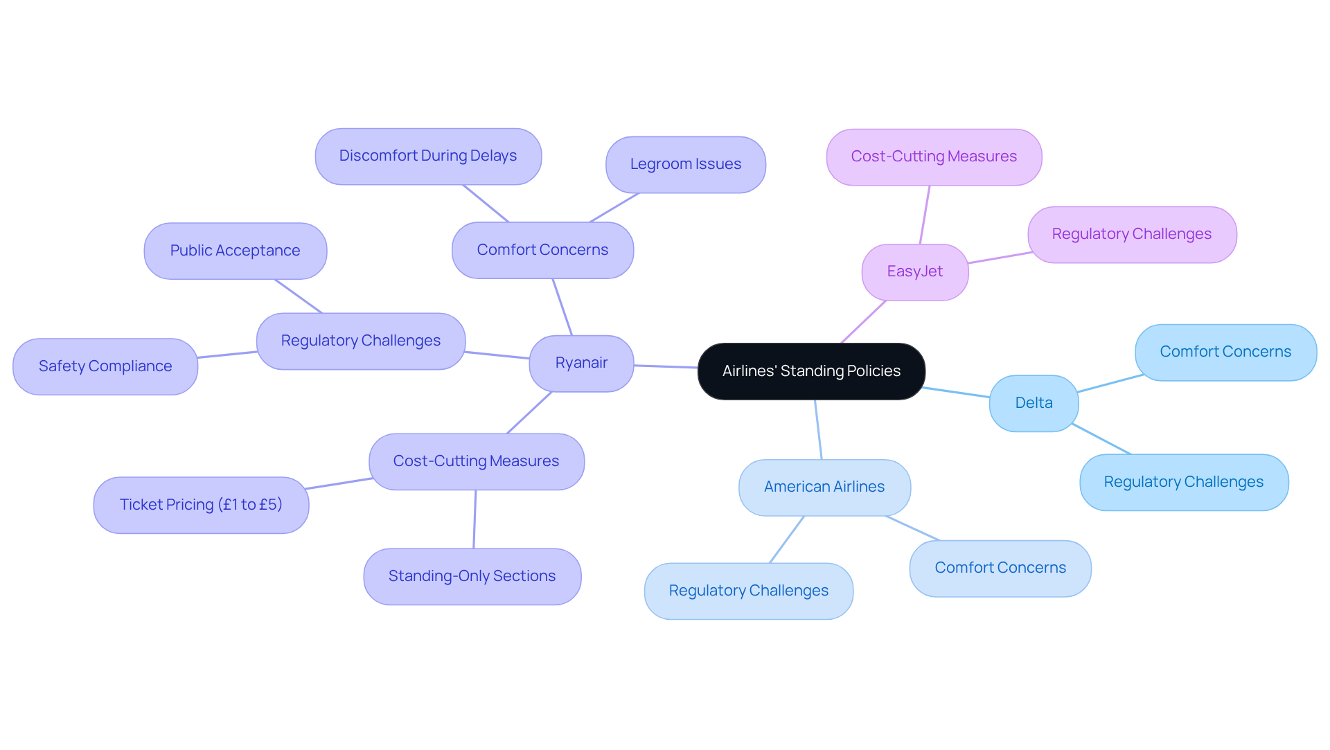 This mindmap illustrates how different airlines are approaching the idea of standing during flights. Each branch represents an airline's stance, with sub-branches showing their specific policies and the concerns they face. Follow the branches to understand the complexities of this emerging trend in air travel.