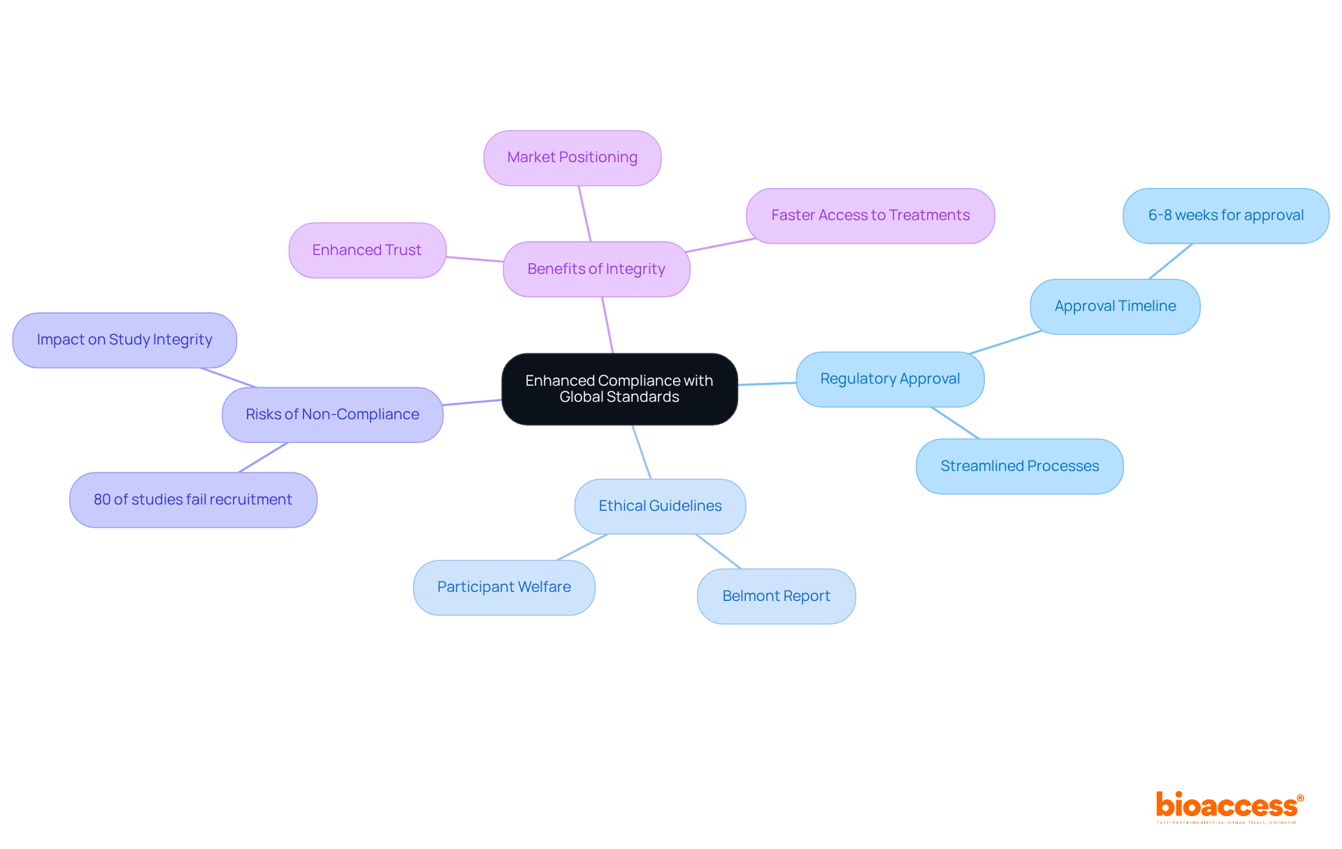 The central node represents the main theme of compliance. Each branch shows a key area related to compliance, with further details branching out to illustrate specific points and benefits.