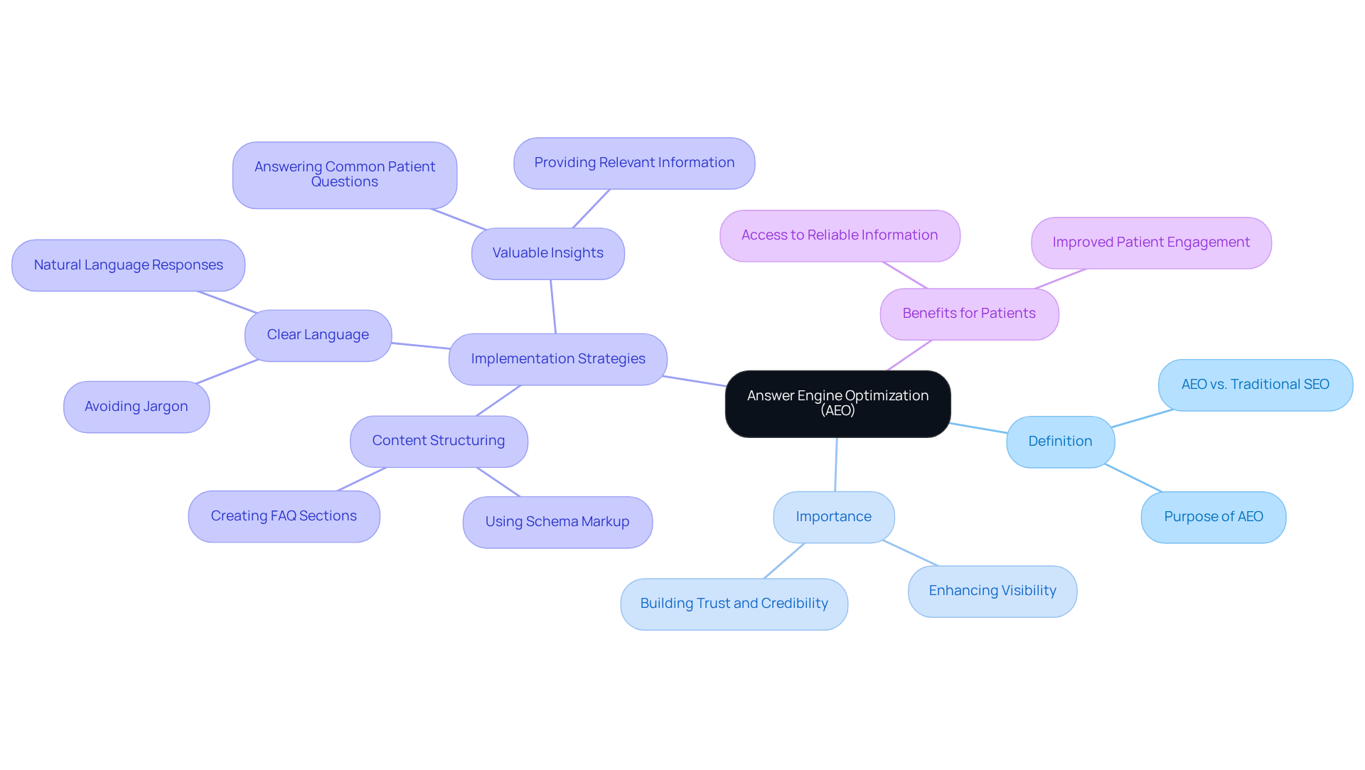 The center represents AEO, and the branches show its key aspects. Each branch explains a different part of AEO, helping you understand how it works and why it's important for both content creators and patients.