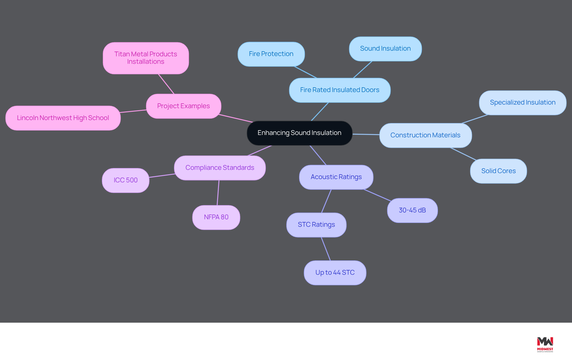This mindmap starts with the main idea of improving sound insulation through fire rated insulated doors. Each branch represents a related topic, showing how they connect to the central theme. Follow the branches to explore the benefits, materials, compliance standards, and real-world applications.