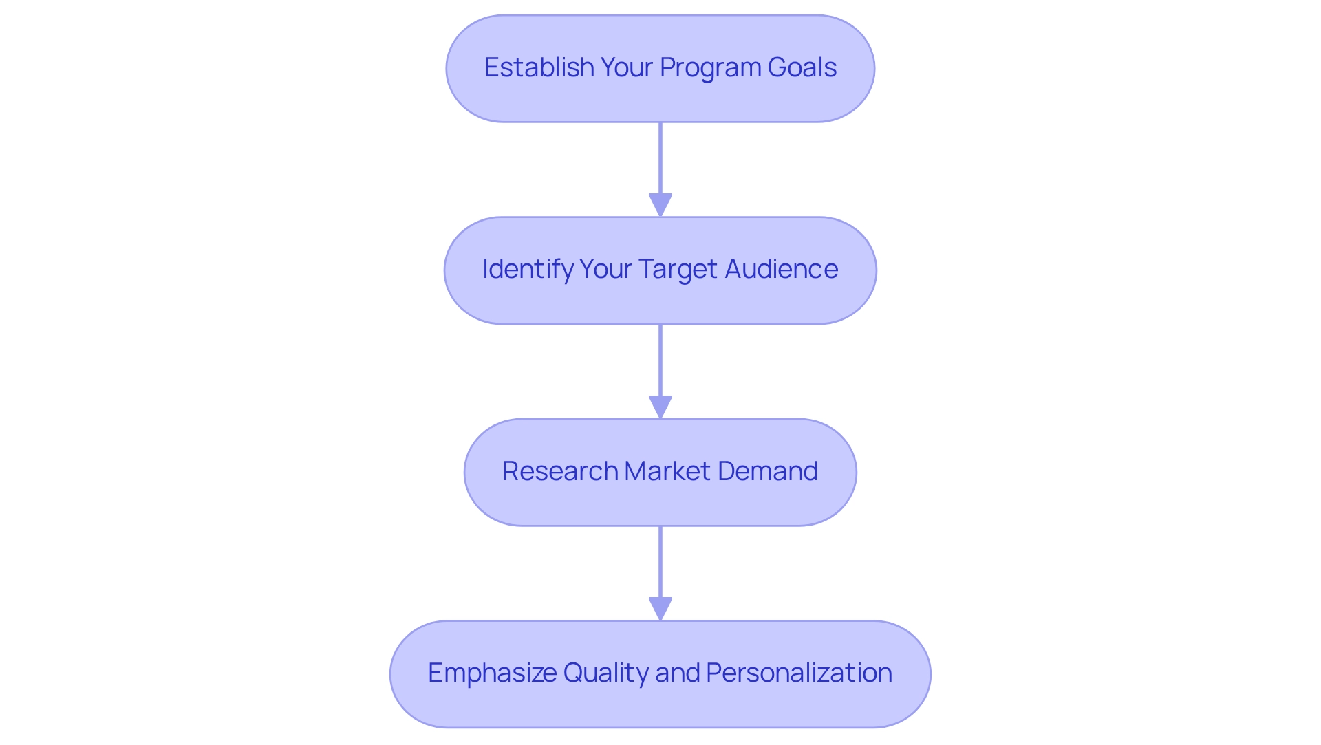 Each box represents a step in the online class creation process, color-coded for visual distinction. Each box represents a step in the online class creation process, color-coded for visual distinction.