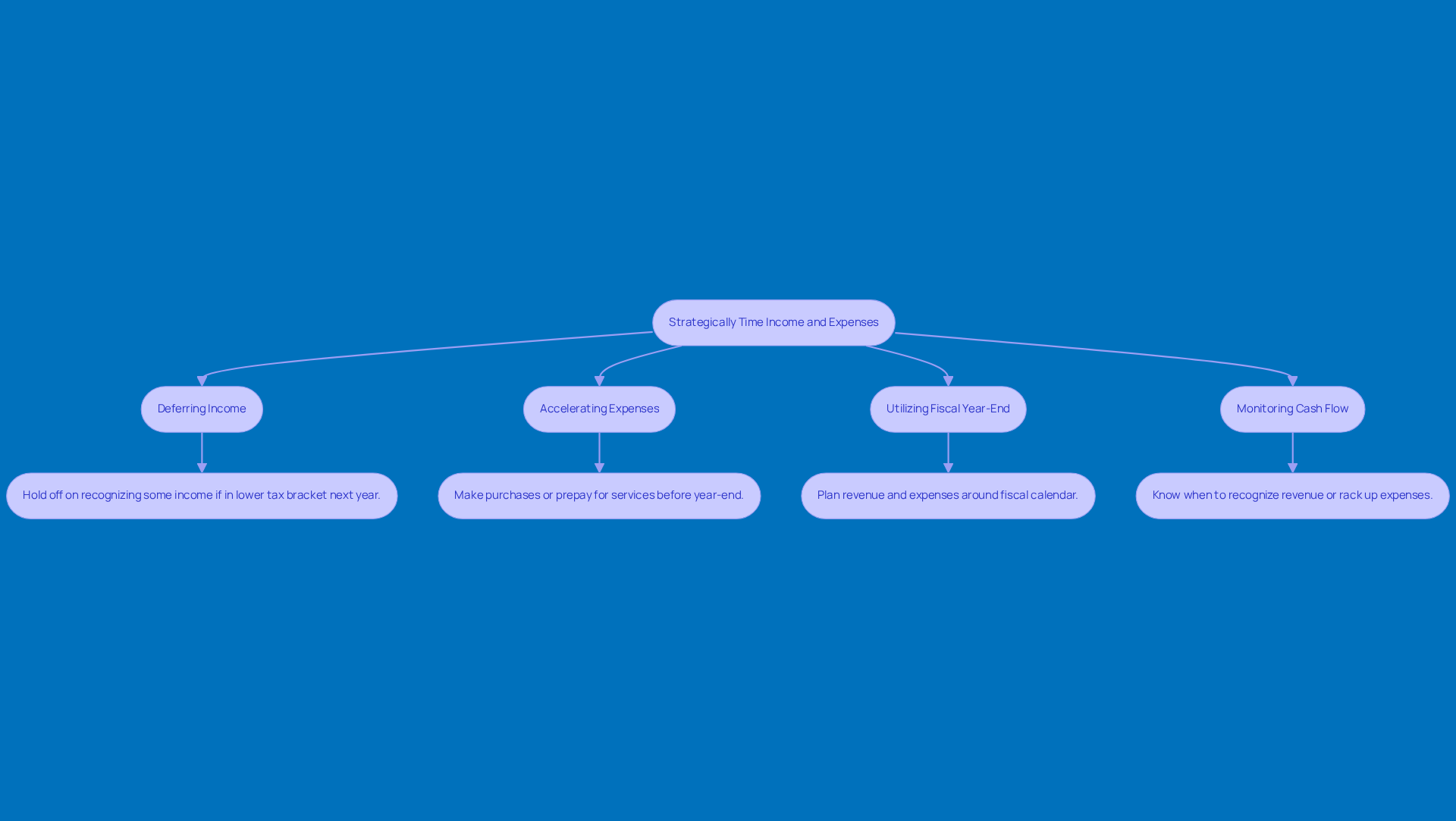 This flowchart shows you the steps you can take to manage your C Corporation's income and expenses effectively. Start at the top with the main idea, then follow the arrows to see different strategies you can use. Each box contains tips to help you decide when to recognize income or expenses, ultimately aiming to reduce your tax burden.