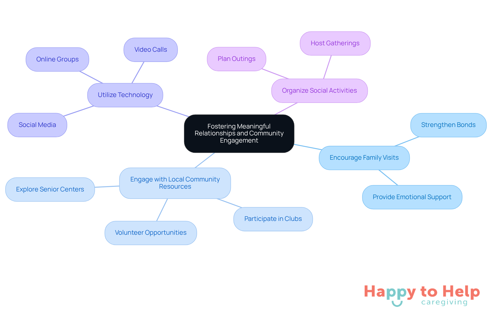 The central node represents the main goal of fostering relationships. Each branch shows a strategy that caregivers can use, with further details on how to implement these strategies.
