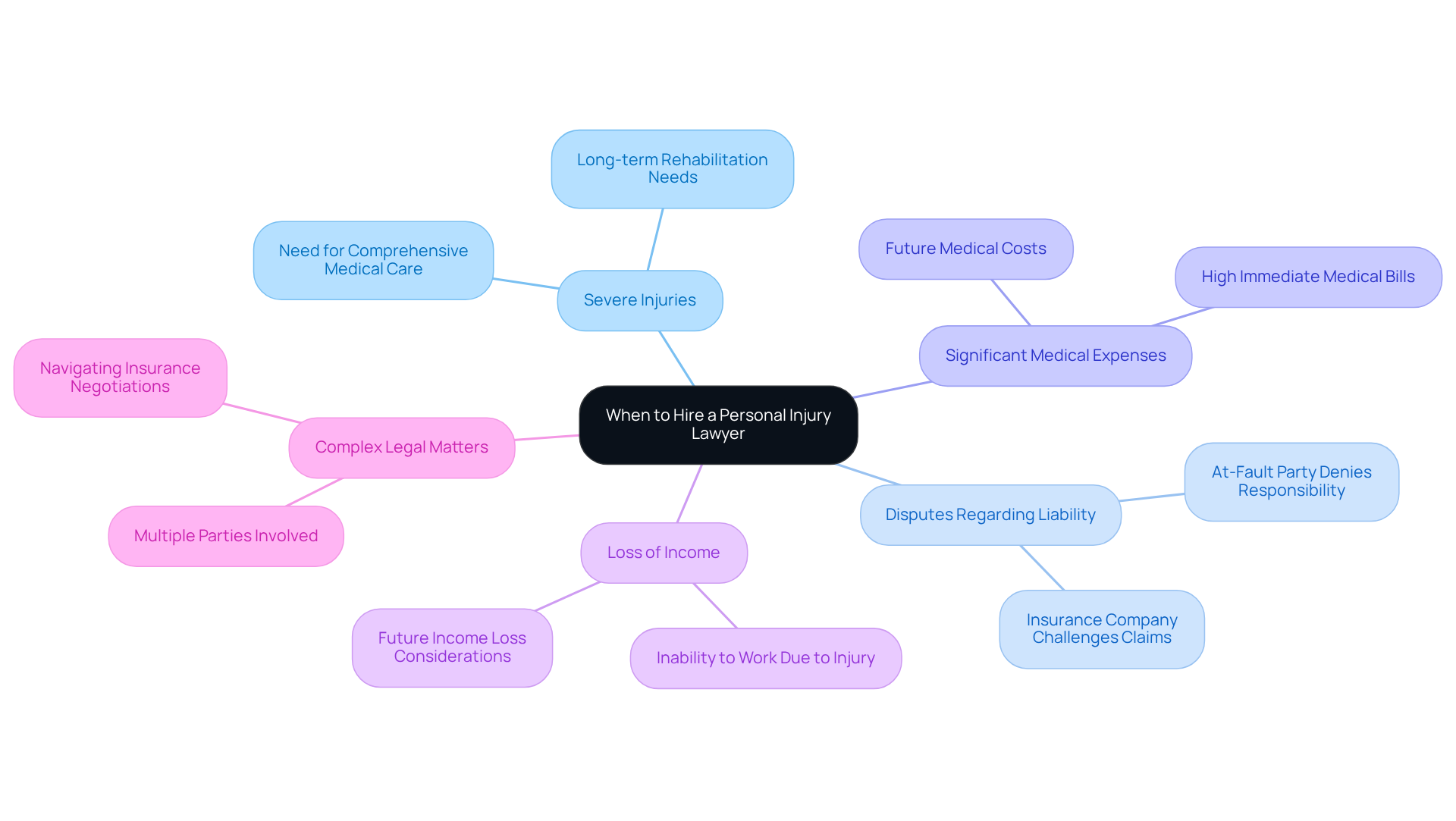 The central node represents the main question of when to hire a lawyer, while the branches show specific situations that indicate the need for legal help. Each branch highlights important factors to consider, making it easier to understand the overall picture.