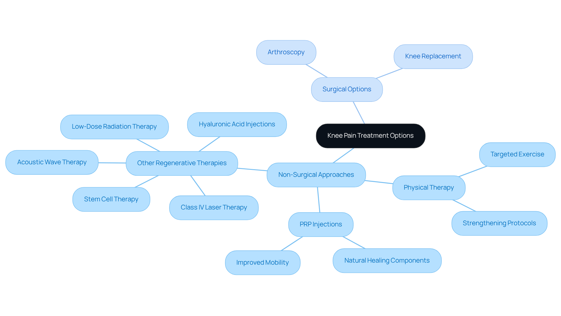 The central node represents the main topic of knee pain treatments. The branches show different categories of treatments, with sub-branches detailing specific options. This layout helps you see all available choices and how they relate to managing knee pain.
