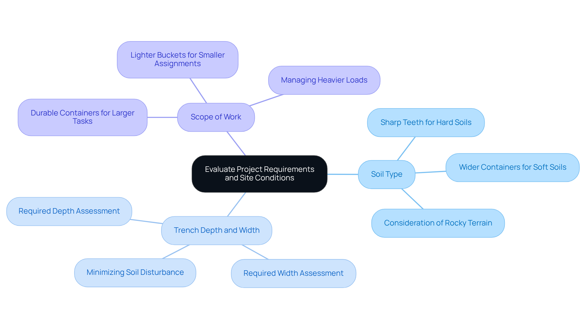 This mindmap helps you visualize the key factors to consider when selecting a trenching bucket. Start at the center with the main evaluation topic, then follow the branches to explore each factor and its specific considerations.