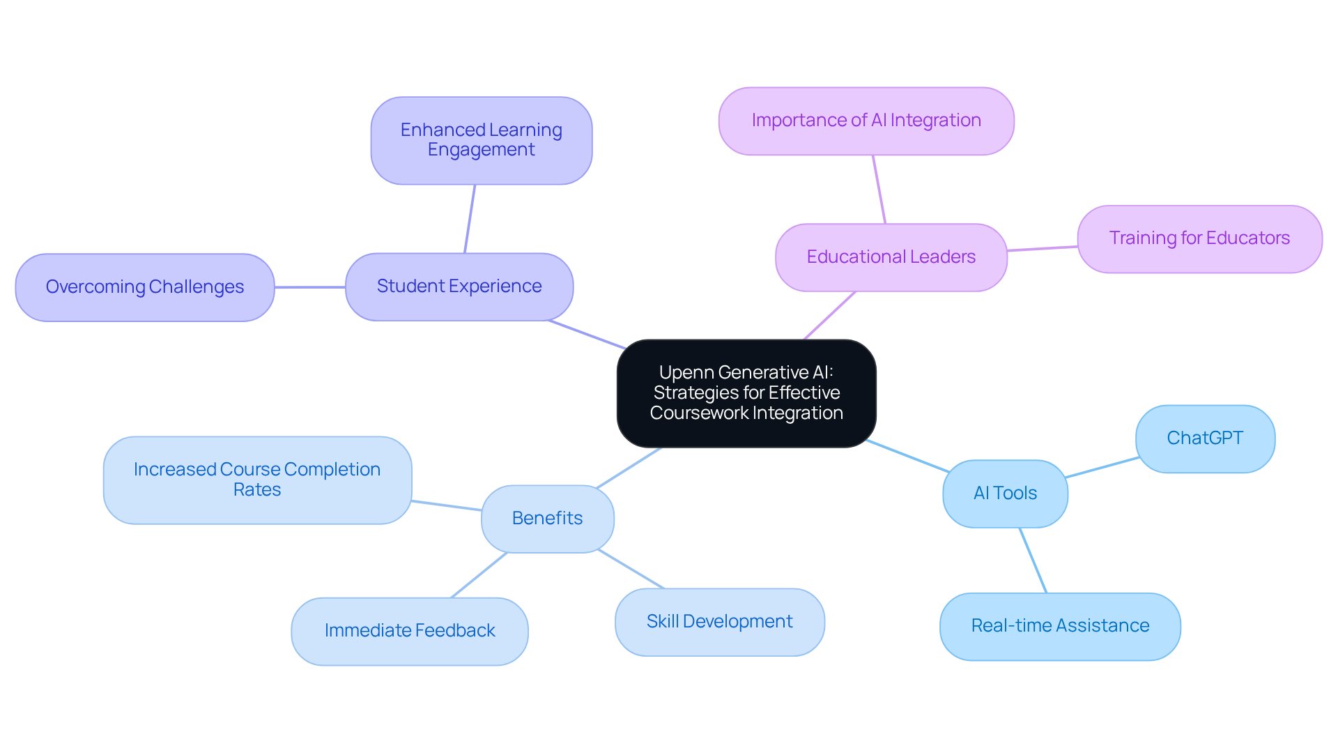 The central node represents the main topic, while the branches show different aspects of AI integration in education. Each branch highlights specific tools, benefits, and experiences, helping you see how they all connect.