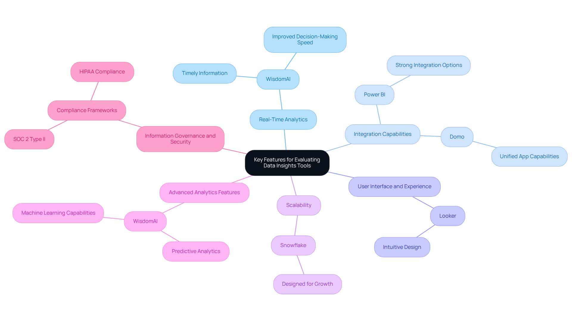 The central node represents the main topic, while each branch highlights a key feature. Follow the branches to explore specific aspects and examples that illustrate why each feature is important for enterprises. The central node represents the main topic, while each branch highlights a key feature. Follow the branches to explore specific aspects and examples that illustrate why each feature is important for enterprises.