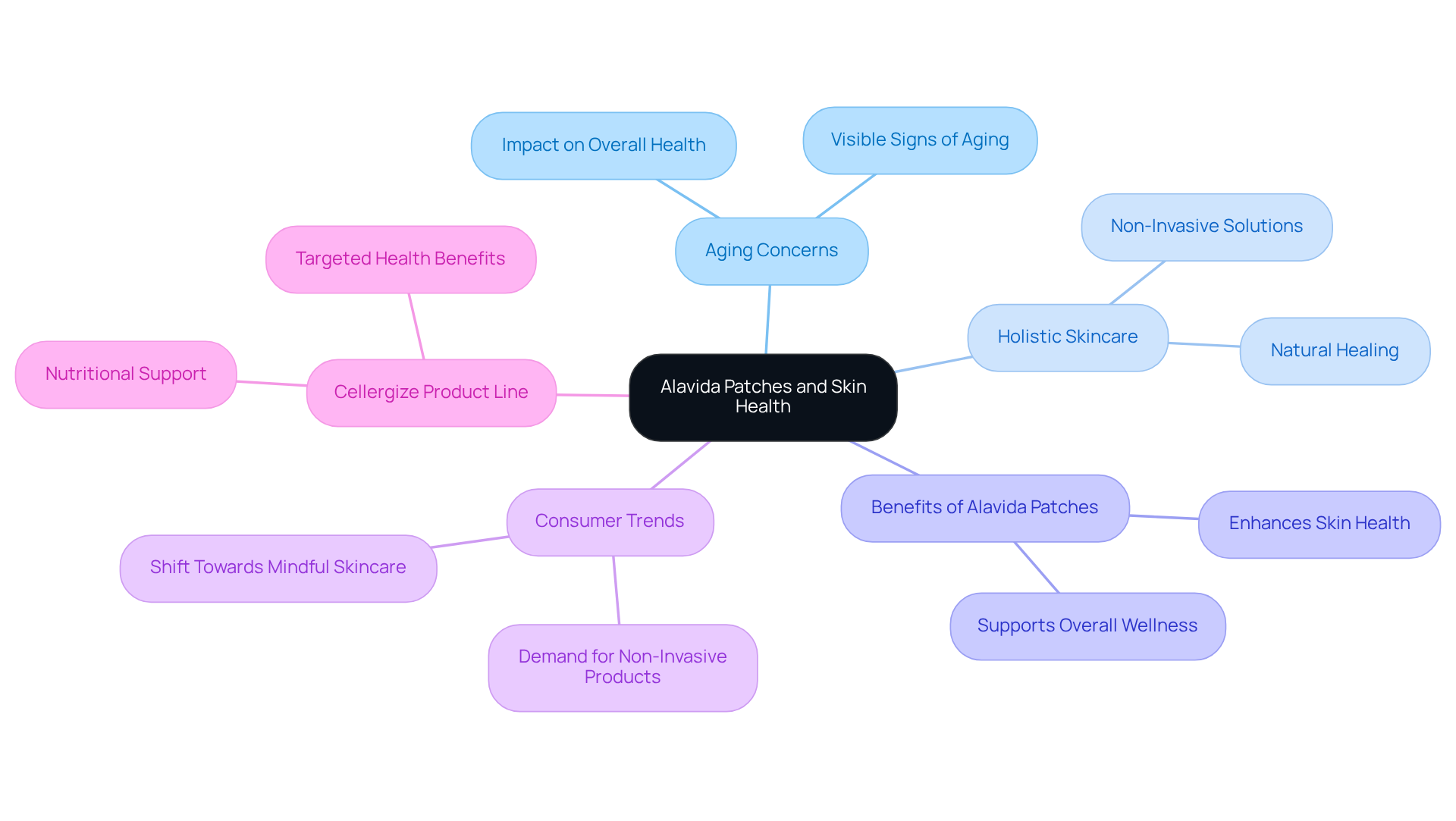 This mindmap illustrates how Alavida patches fit into the larger picture of skincare and wellness. Start at the center with the patches, then explore how they connect to aging, holistic practices, and consumer trends. Each branch represents a key idea, helping you see the full scope of how these patches contribute to skin health. This mindmap illustrates how Alavida patches fit into the larger picture of skincare and wellness. Start at the center with the patches, then explore how they connect to aging, holistic practices, and consumer trends. Each branch represents a key idea, helping you see the full scope of how these patches contribute to skin health.