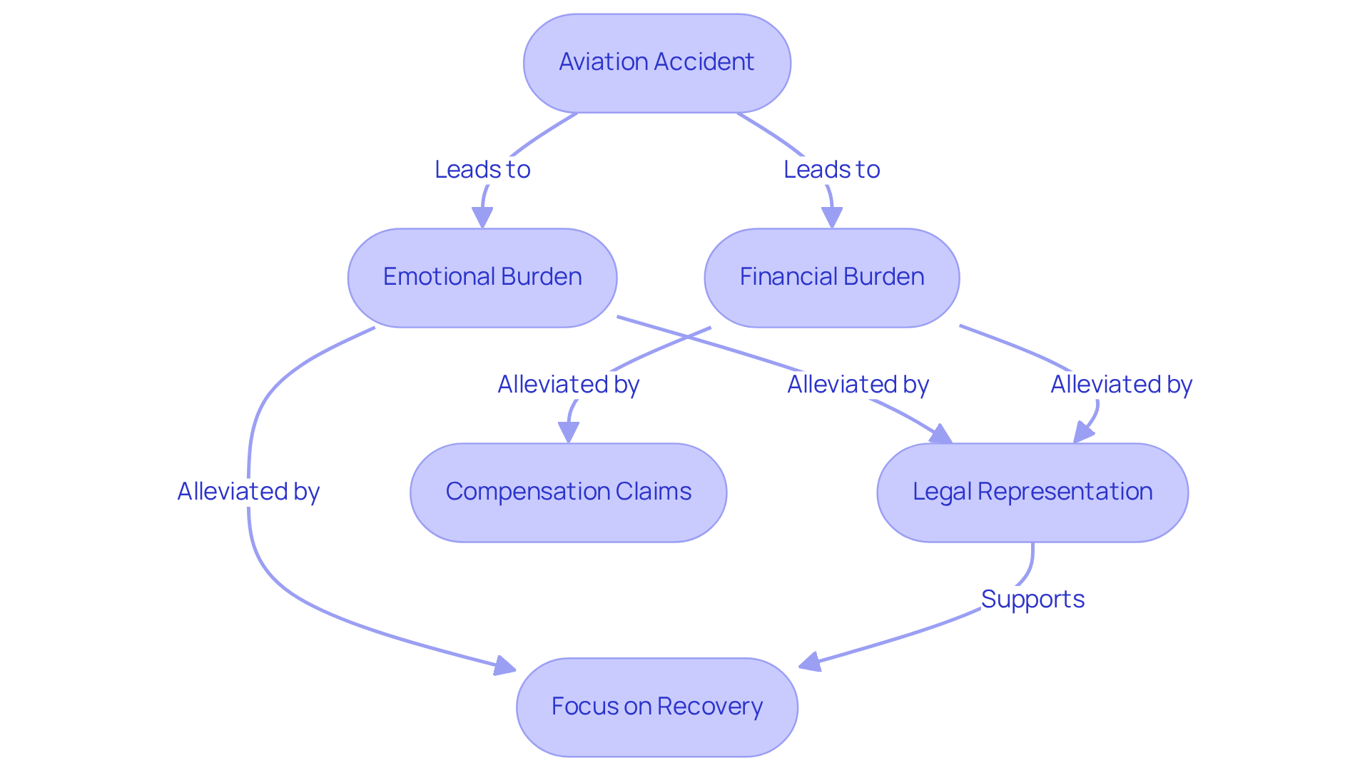 This flowchart illustrates the journey from experiencing an aviation accident to seeking legal help. Each step shows how legal support can ease emotional and financial burdens, guiding you towards recovery and compensation. This flowchart illustrates the journey from experiencing an aviation accident to seeking legal help. Each step shows how legal support can ease emotional and financial burdens, guiding you towards recovery and compensation.