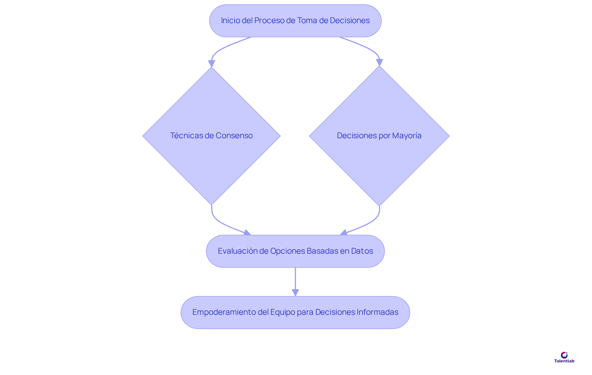 Este diagrama muestra cómo se lleva a cabo el proceso de toma de decisiones en un entorno de coaching ágil. Cada paso representa una técnica o herramienta que ayuda a los equipos a tomar decisiones informadas. Sigue las flechas para entender cómo se conectan las diferentes etapas.