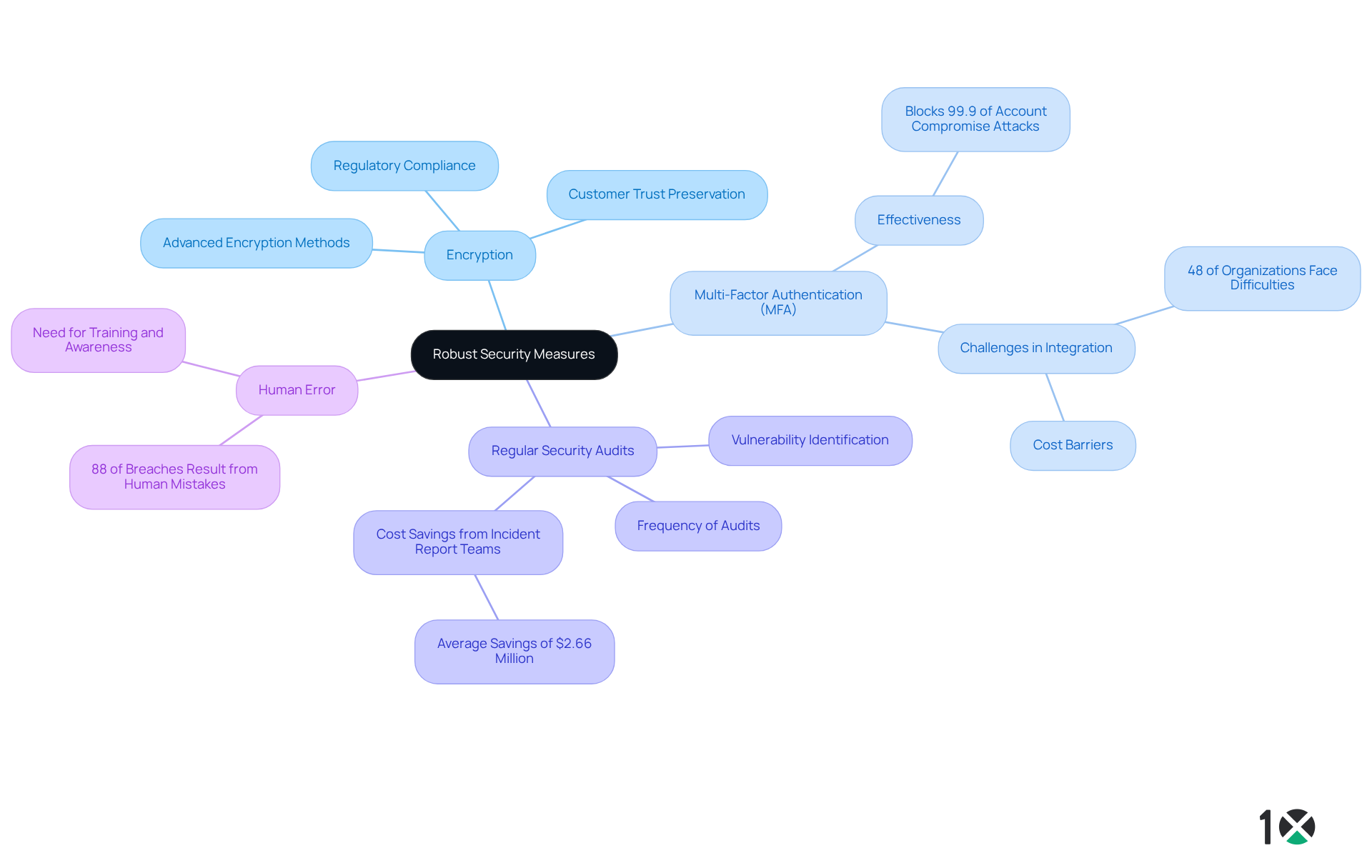 At the center is the broad topic of security measures, with branches leading to specific practices. Each branch provides insights into how these measures help protect data and why they are important.