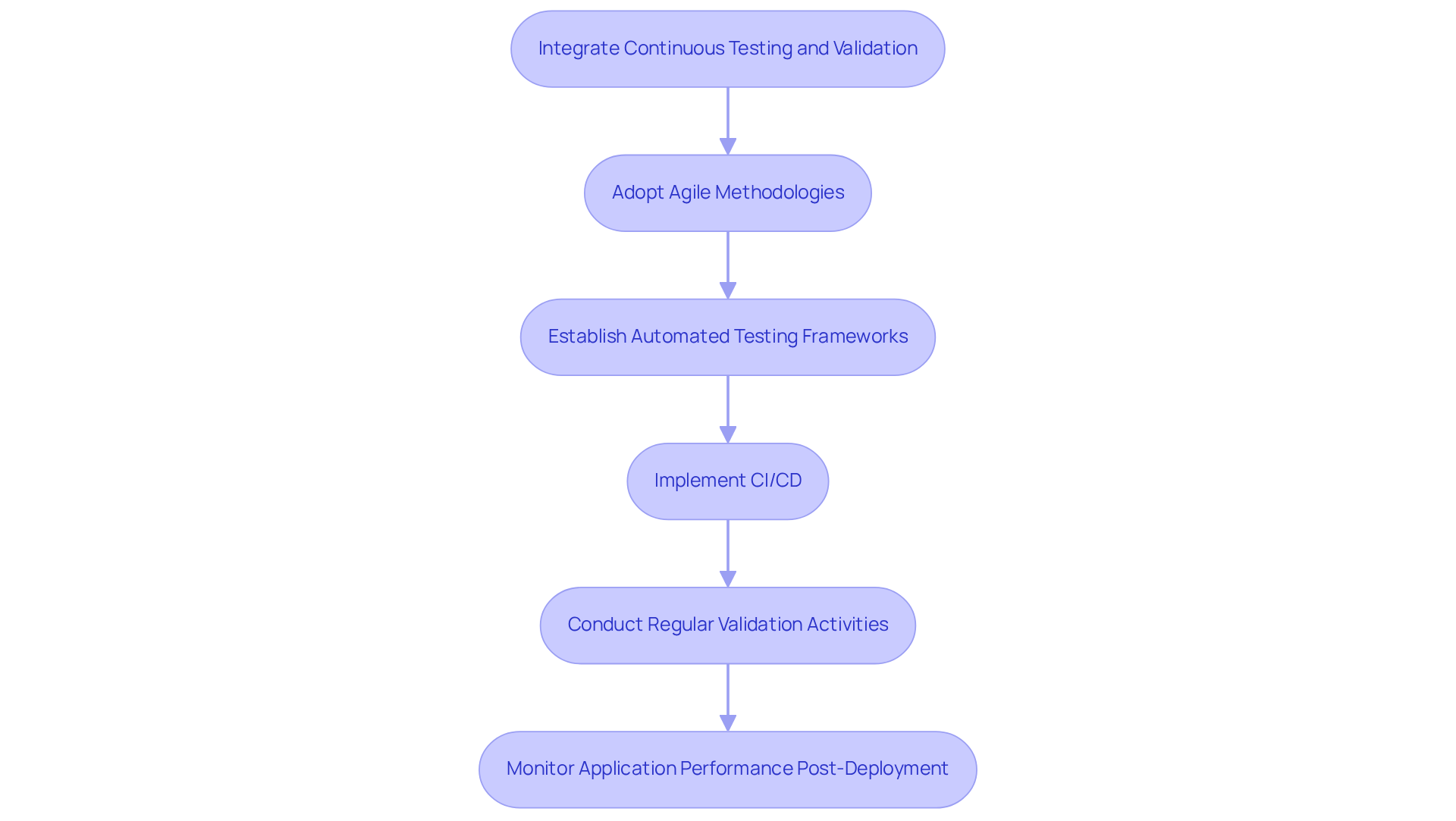 Each box represents a key practice in the software lifecycle. Follow the arrows to see how these practices connect and contribute to the overall goal of improving reliability and compliance in medical device software.