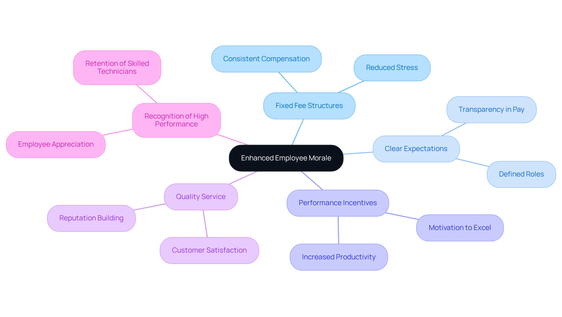 The central idea shows how to enhance morale, and each branch represents a different way that fixed fee structures contribute to this goal. Follow the branches to see how each point connects back to the main theme.