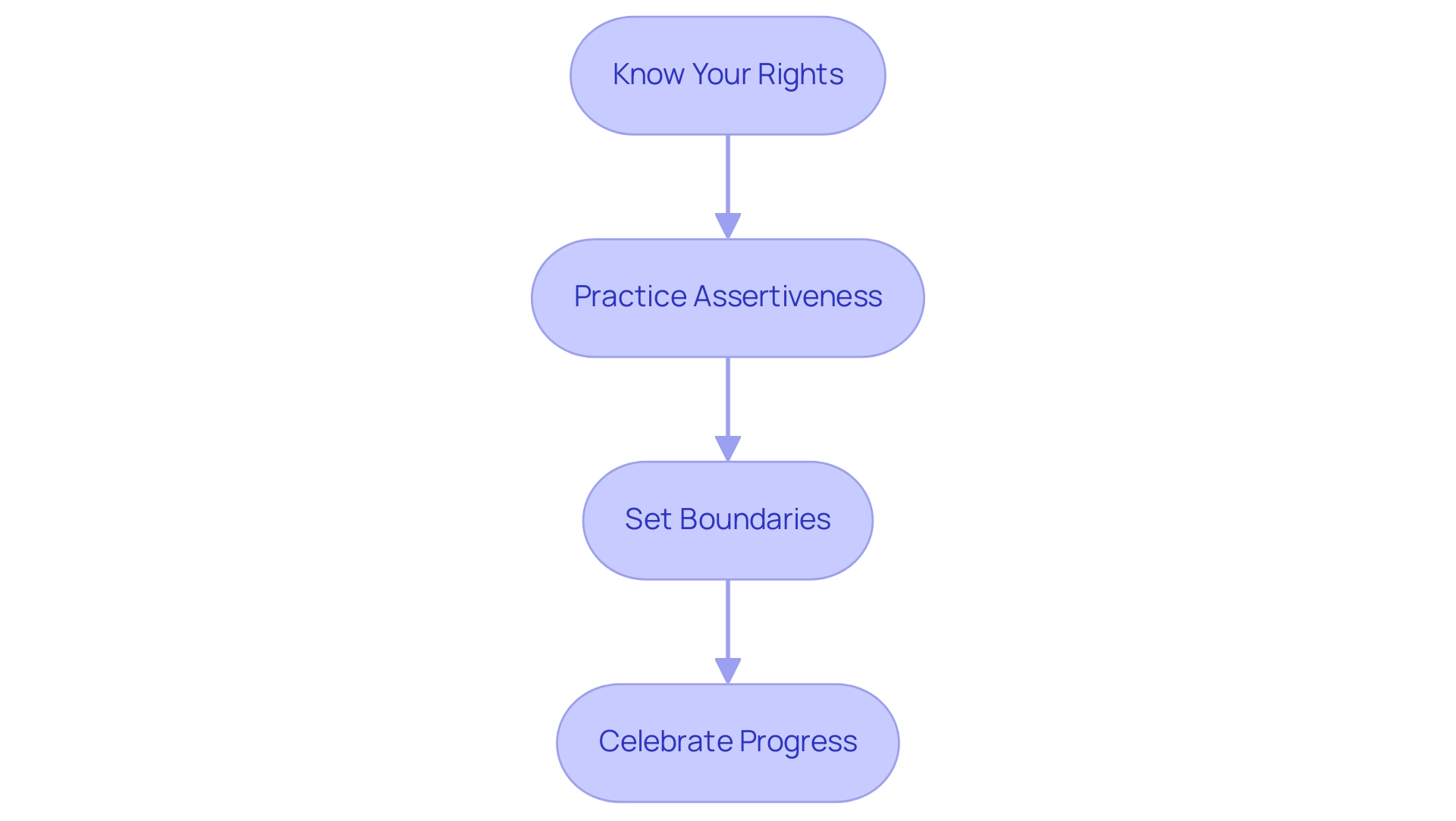 Each box represents a strategy for self-advocacy, with arrows indicating the progression from one step to the next.