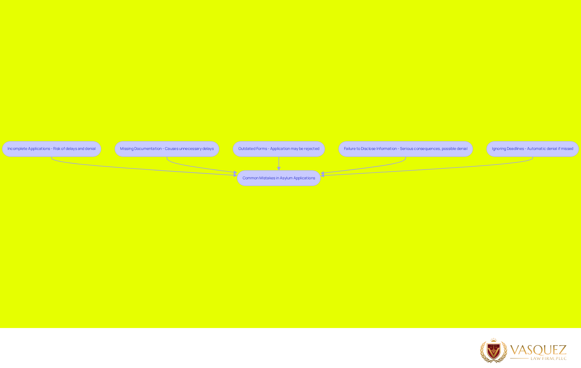 Each box represents a mistake you should avoid when applying for asylum adjustment. Follow the arrows to see how each mistake can lead to delays or denials in your application process. Remember, being thorough and timely can make a big difference!