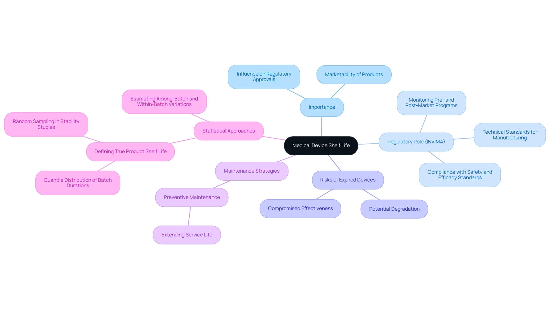 The central node represents the concept of shelf life, with branches showing its importance, regulatory role, risks, maintenance strategies, and statistical approaches.