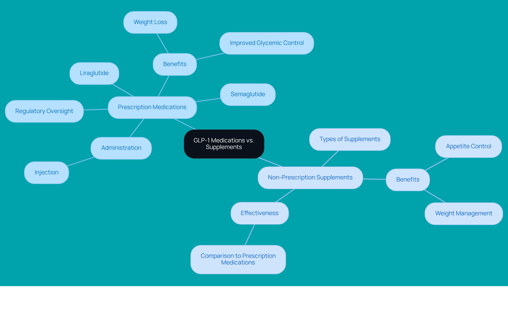 The mindmap helps you see the differences between prescription medications and supplements at a glance. Each branch represents key features, so you can easily compare their benefits and regulatory status.