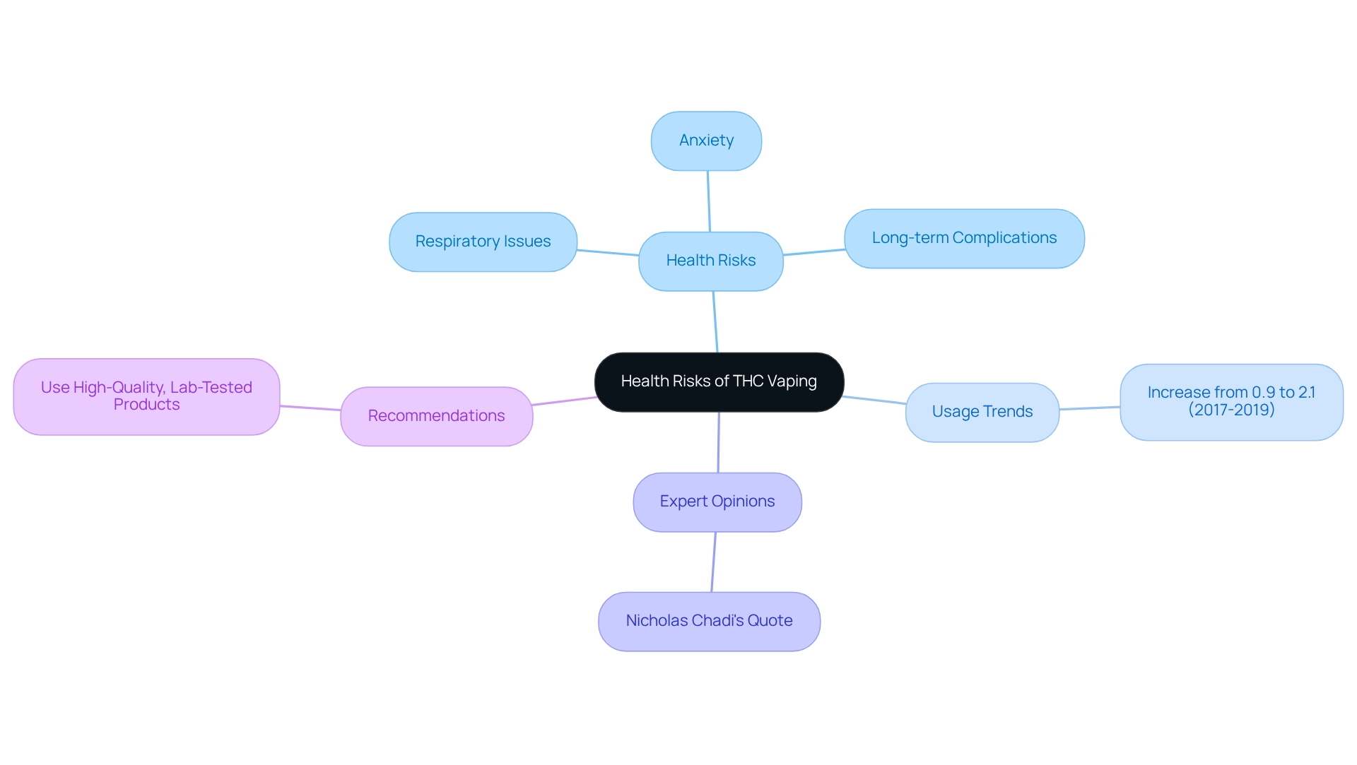 This mindmap outlines the various health risks associated with THC vaping. Each branch highlights different aspects like risks, trends, and recommendations, helping you navigate the complexities of vaping health information.