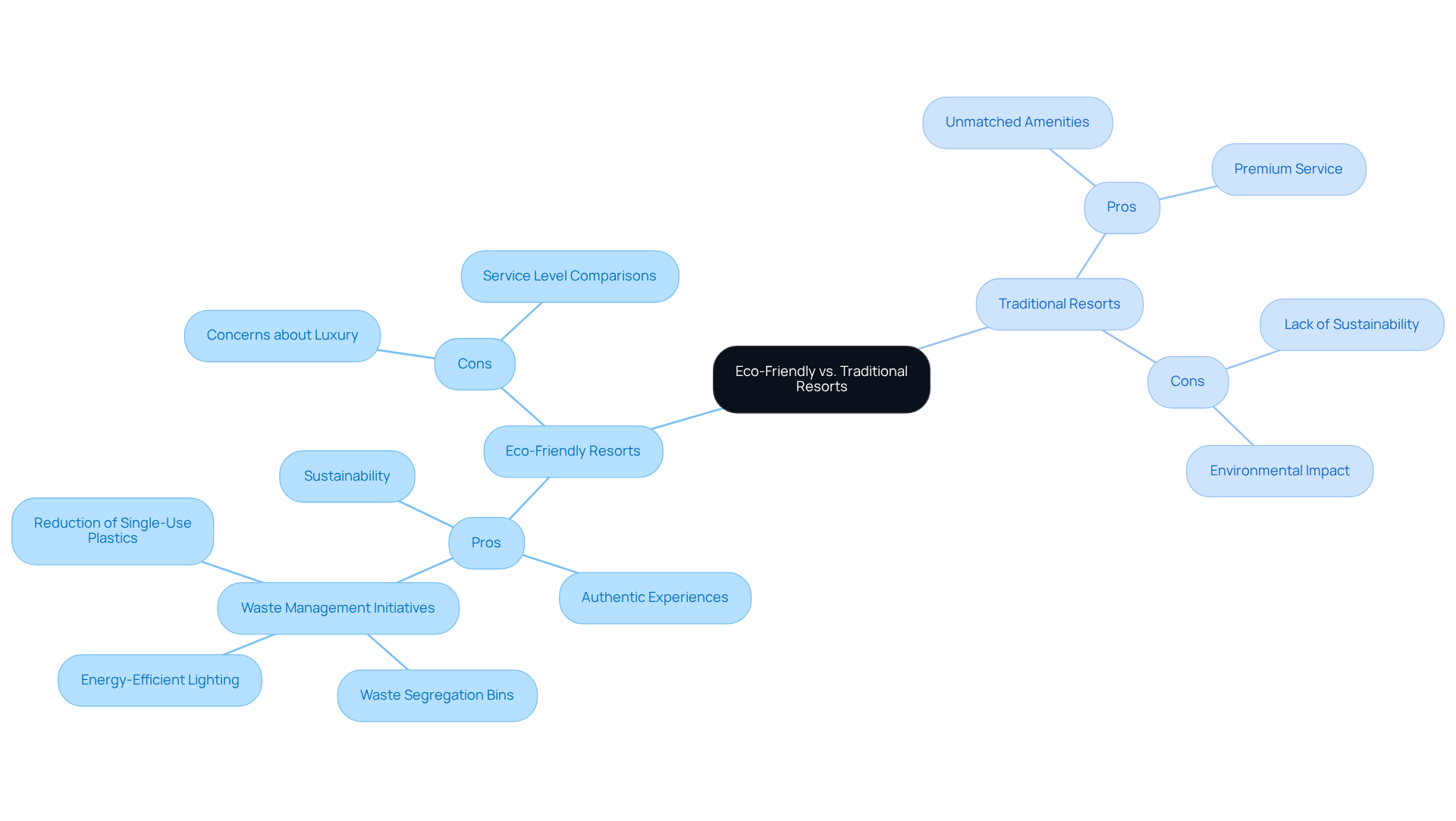 The central node represents the main topic, while the branches show the pros and cons of each type of resort. Use this map to understand the trade-offs between luxury and sustainability in your travel choices.