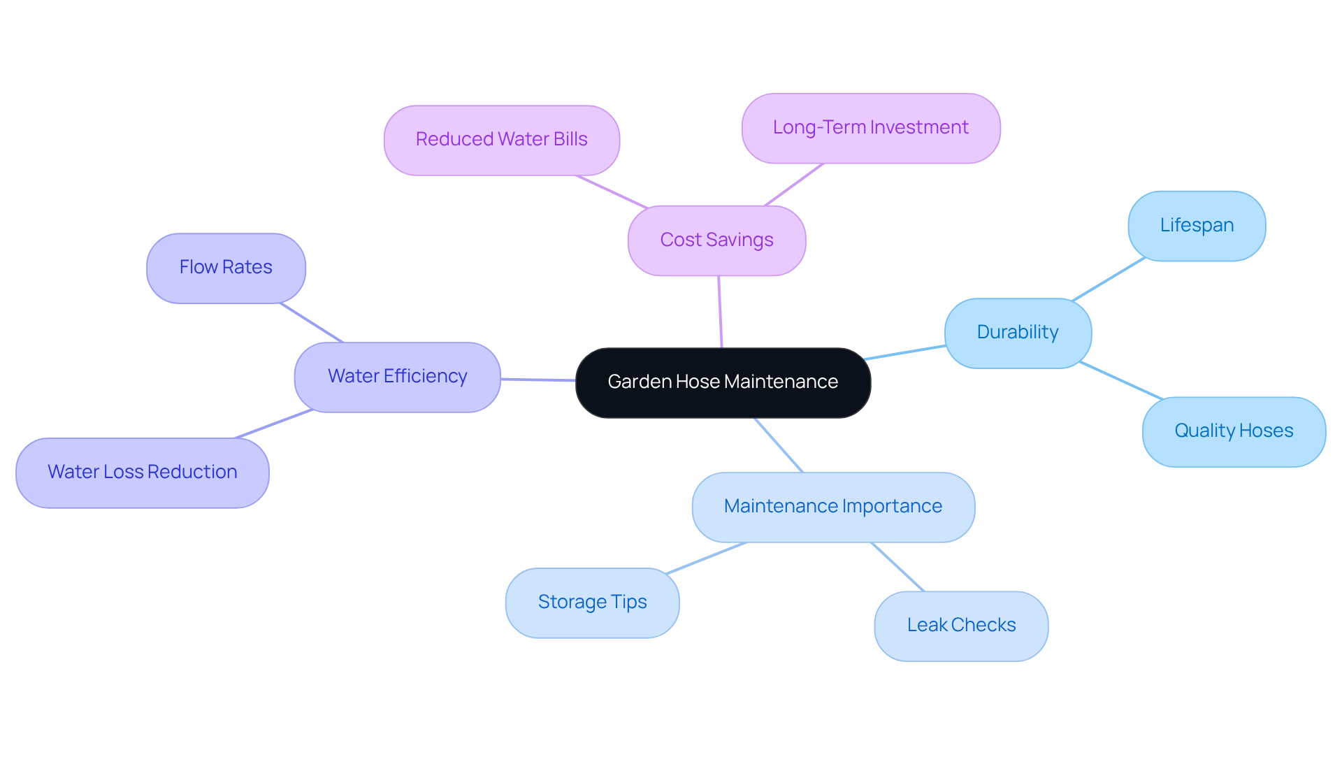 The center represents the main topic of garden hose maintenance. Each branch shows a different aspect of how to care for your hose and the benefits it brings to your gardening efforts.