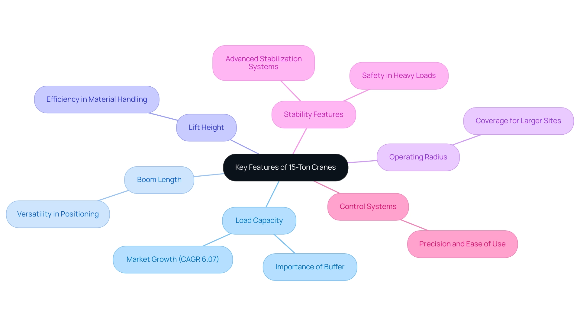 The central node represents the overall topic, while branches indicate key features, with sub-branches elaborating on their importance and implications.