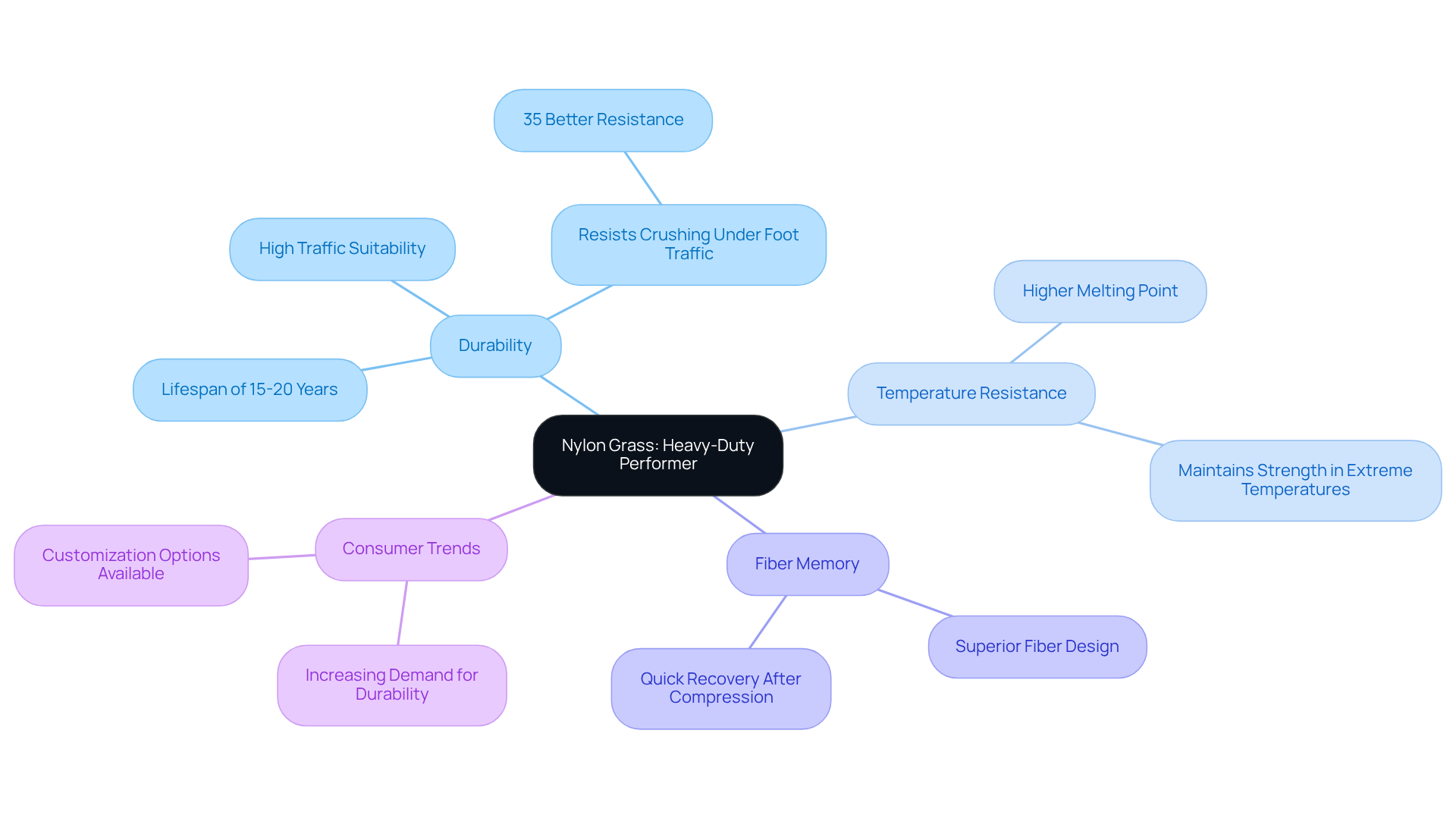 The central node represents the main topic of nylon turf, while the branches highlight its key benefits and features. Each branch connects to specific details, helping you understand why nylon turf is a top choice for busy environments. The central node represents the main topic of nylon turf, while the branches highlight its key benefits and features. Each branch connects to specific details, helping you understand why nylon turf is a top choice for busy environments.