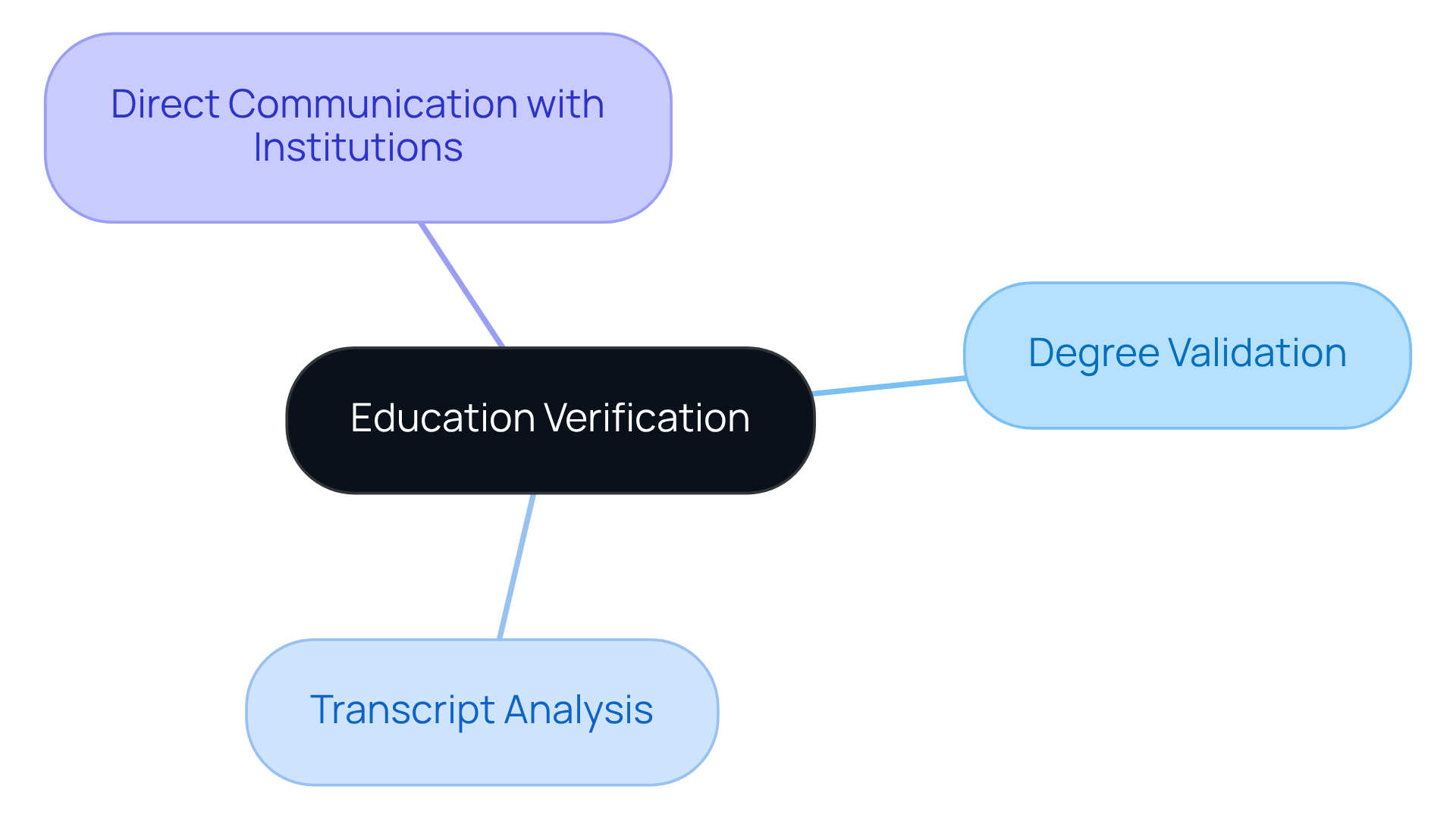 The central node represents the importance of education verification, while the branches show the specific services that help employers verify candidates' educational backgrounds.