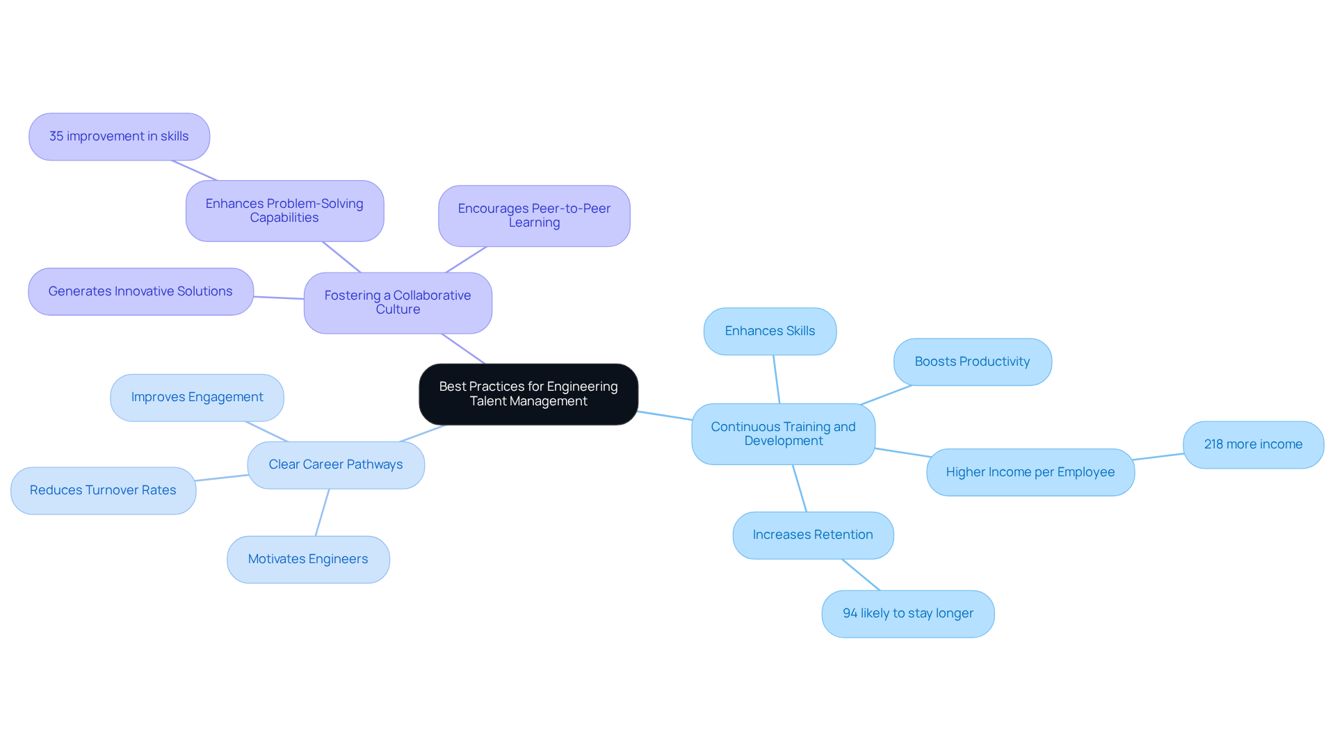 This mindmap starts with the central idea of talent management and branches out into key strategies. Each branch shows how these strategies contribute to better performance and retention, making it easy to see the connections and importance of each practice.