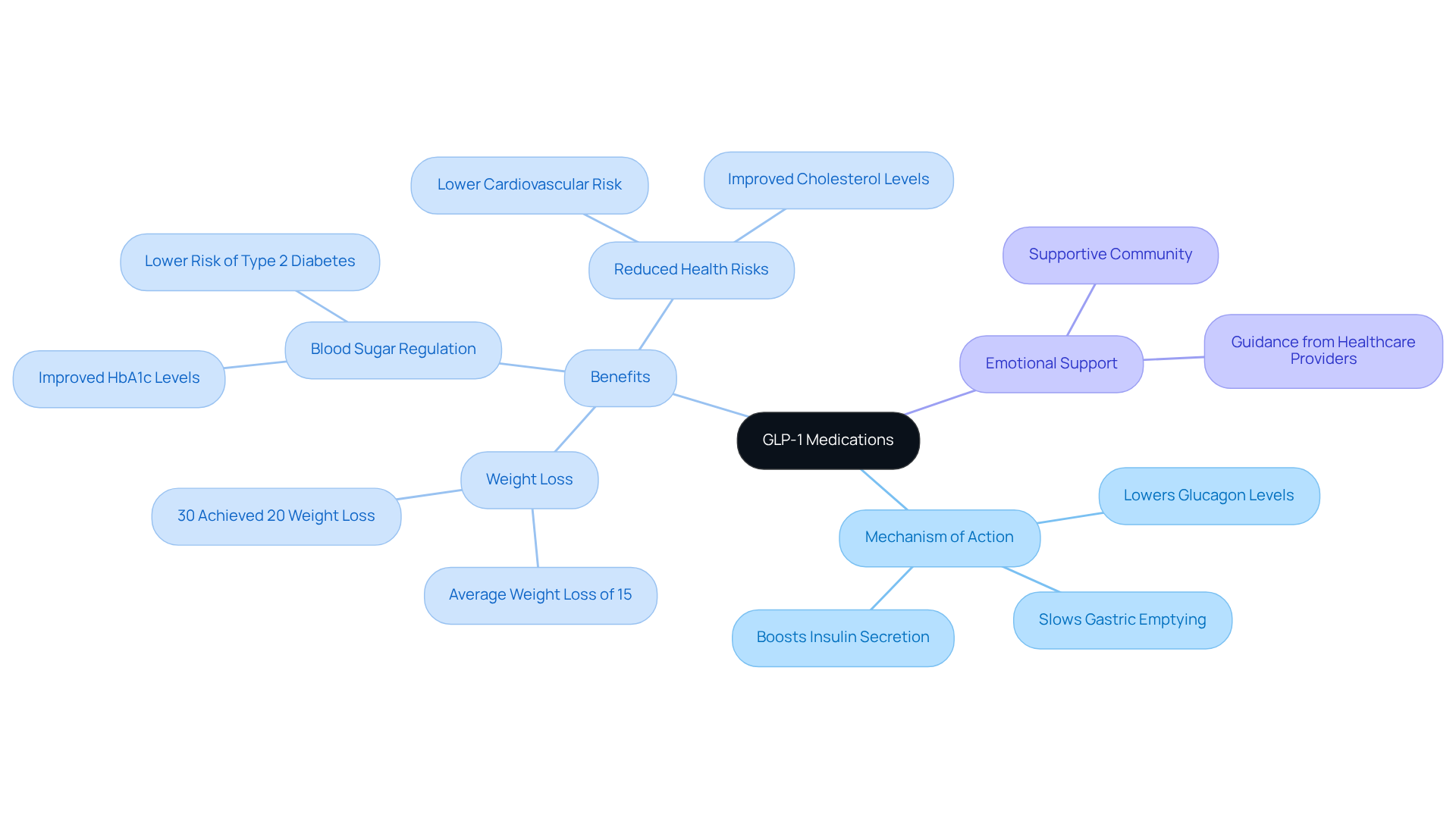 This mindmap starts with GLP-1 medications at the center. Each branch represents a different aspect of how these medications work and their benefits. Follow the branches to see how they connect to the overall theme of weight management and health improvement.