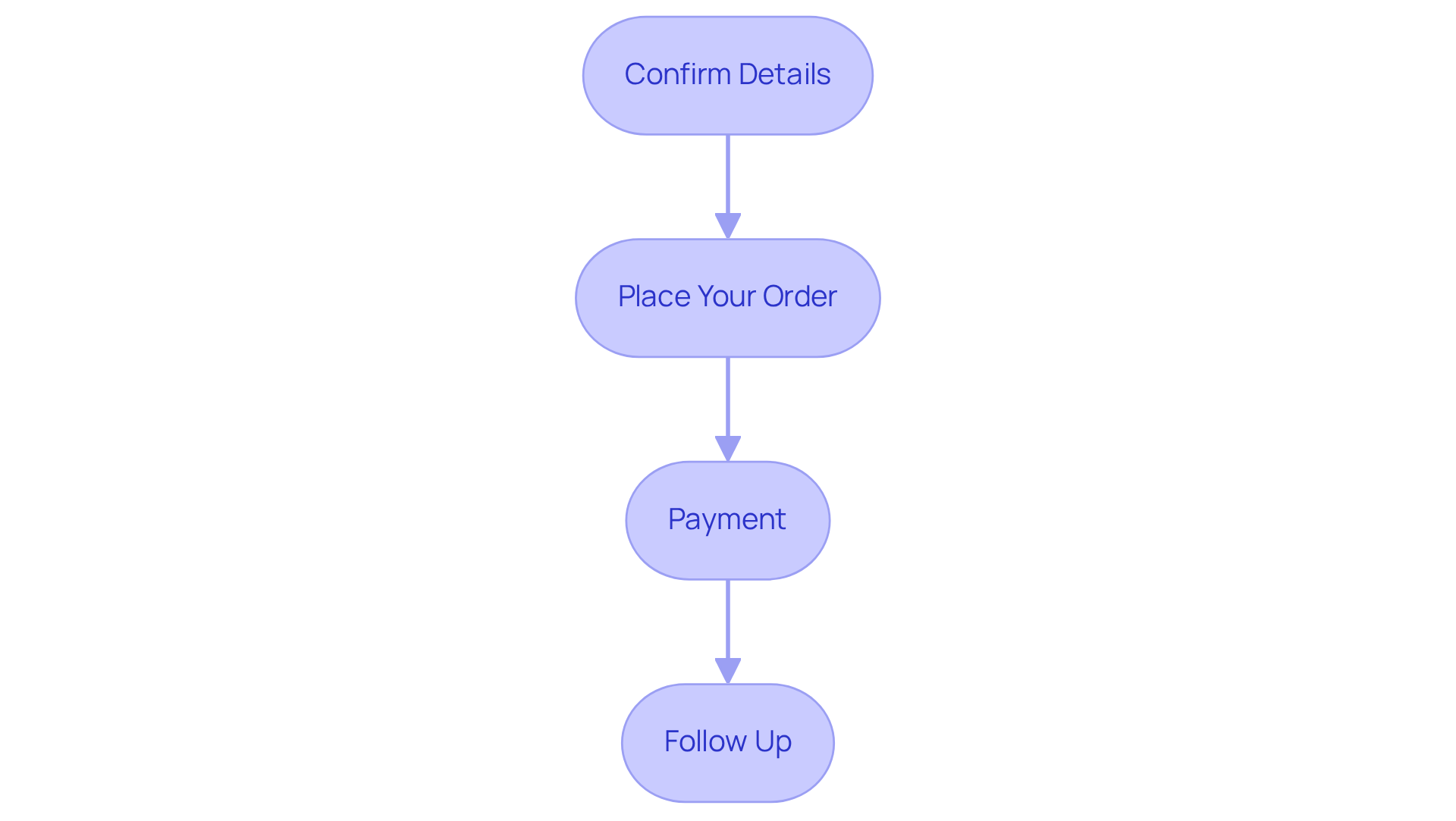 Each box represents a step in the order finalization process. Follow the arrows to see the order in which you should complete each task for a smooth experience. Each box represents a step in the order finalization process. Follow the arrows to see the order in which you should complete each task for a smooth experience.