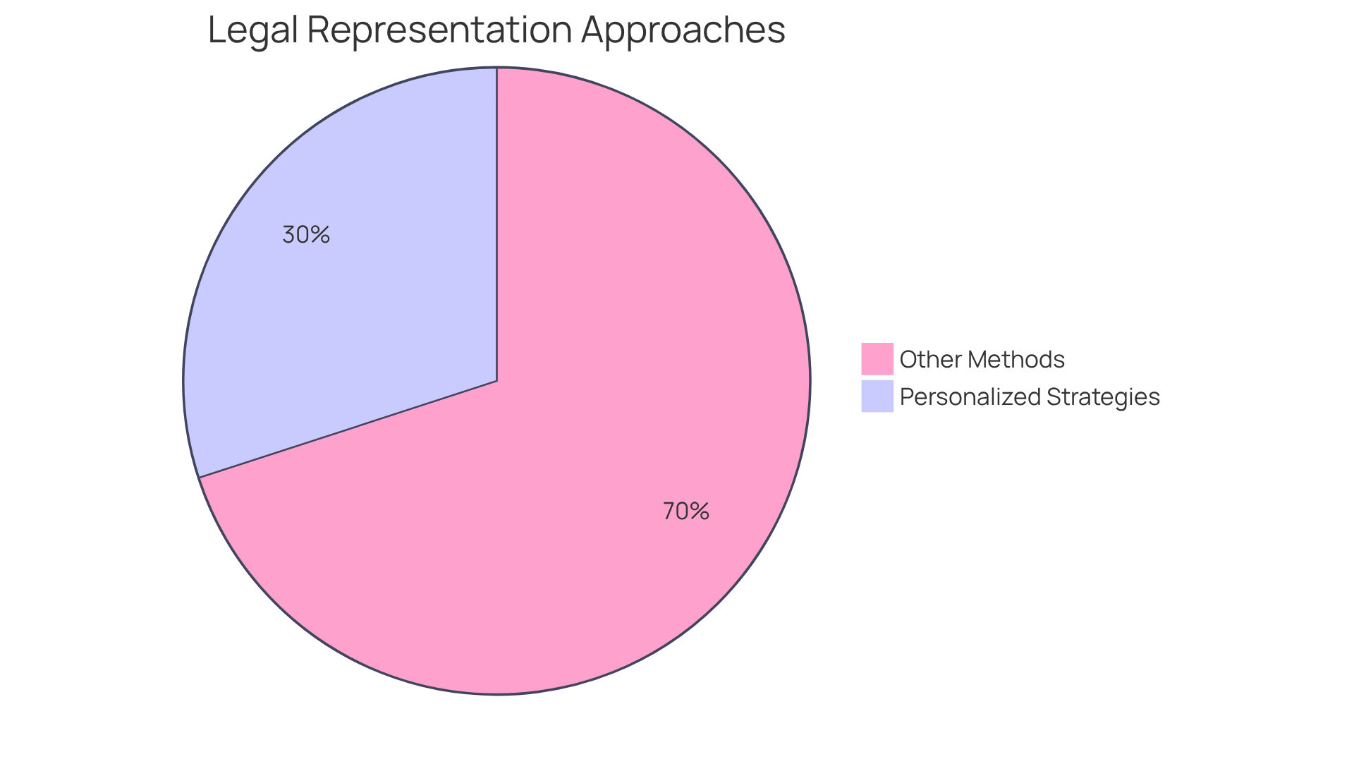 The larger blue slice shows how personalized legal strategies lead to a 30% increase in positive results, while the gray section represents other methods that don't provide the same level of success.
