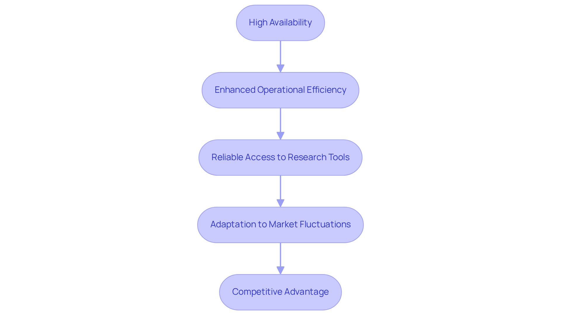 Each step in the flowchart shows how high availability leads to better efficiency and market leadership. Follow the arrows to see how one action leads to the next, ultimately resulting in a competitive edge.