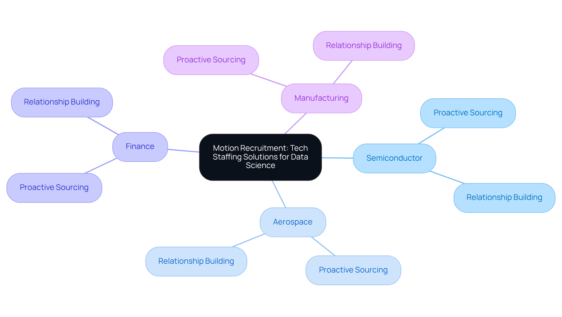 The central node represents the core service provided by Techneeds, while the branches show the sectors they serve and important strategies they use to connect employers with talent. The central node represents the core service provided by Techneeds, while the branches show the sectors they serve and important strategies they use to connect employers with talent.