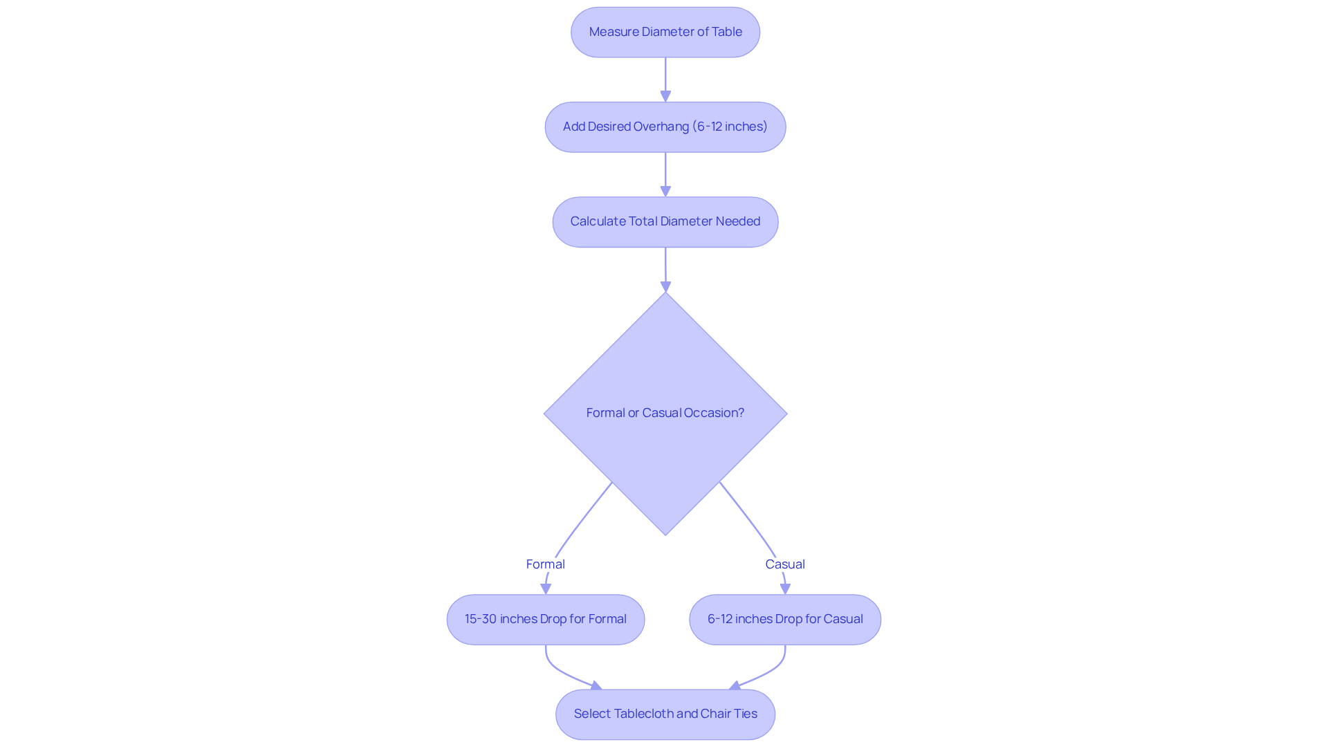 Follow the arrows to see each step in measuring your table and choosing the right tablecloth. Each box represents an action or decision to help you achieve the perfect look for your occasion. Follow the arrows to see each step in measuring your table and choosing the right tablecloth. Each box represents an action or decision to help you achieve the perfect look for your occasion.