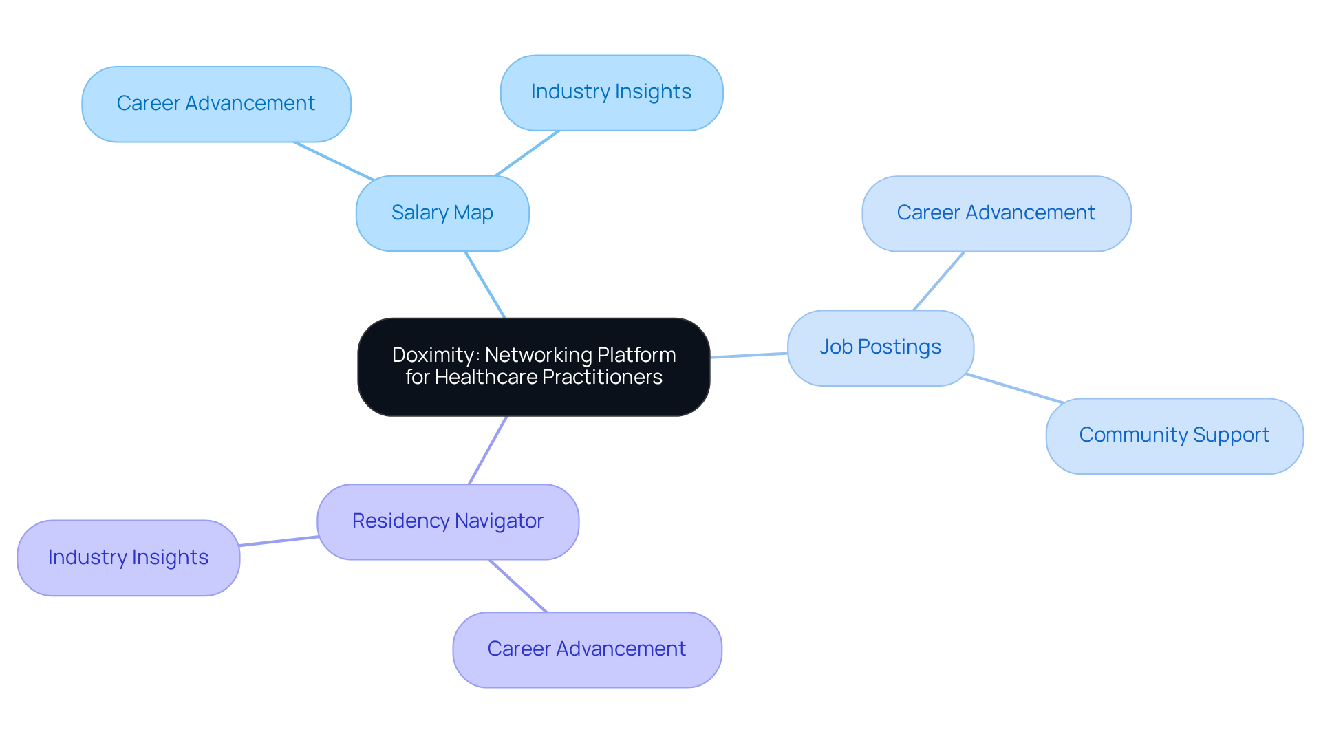 The central node represents Doximity, with branches showing features that help healthcare practitioners connect and grow. Each feature has its benefits listed, demonstrating how they contribute to a supportive community. The central node represents Doximity, with branches showing features that help healthcare practitioners connect and grow. Each feature has its benefits listed, demonstrating how they contribute to a supportive community.