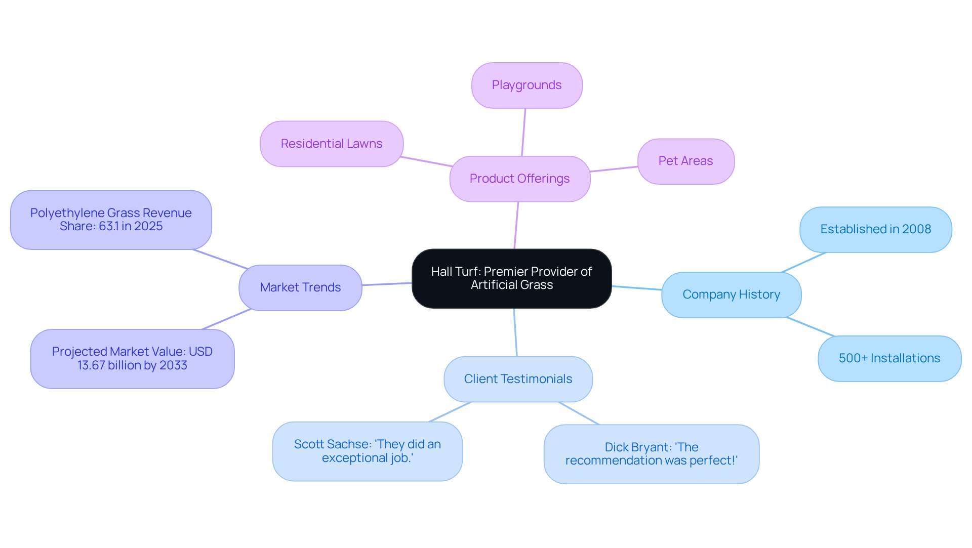 The central node represents Hall Turf, with branches showing different aspects of the company. Each branch highlights important information, making it easy to understand the company's strengths and market position.