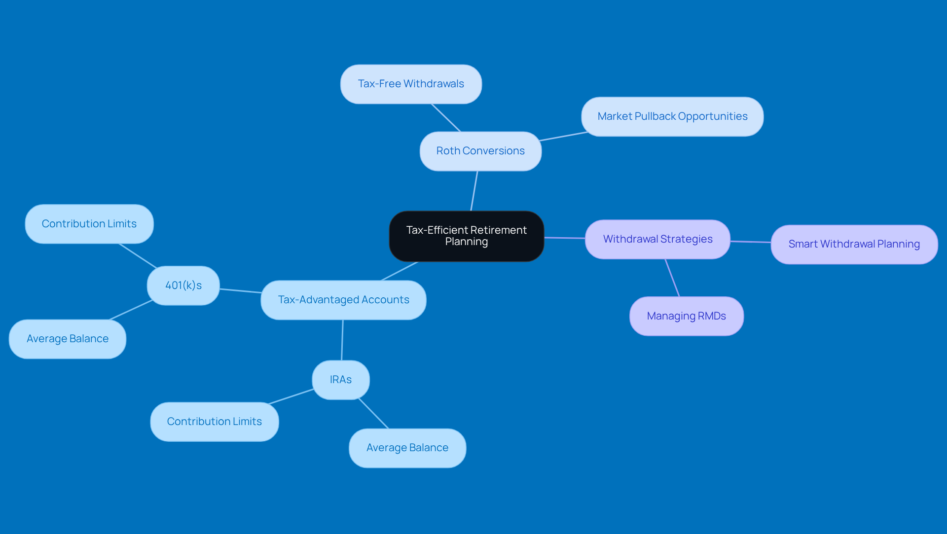 Start at the center with the main theme of tax-efficient planning, then explore each branch to see the strategies and their benefits. Each color represents a different strategy, making it easy to differentiate between them.