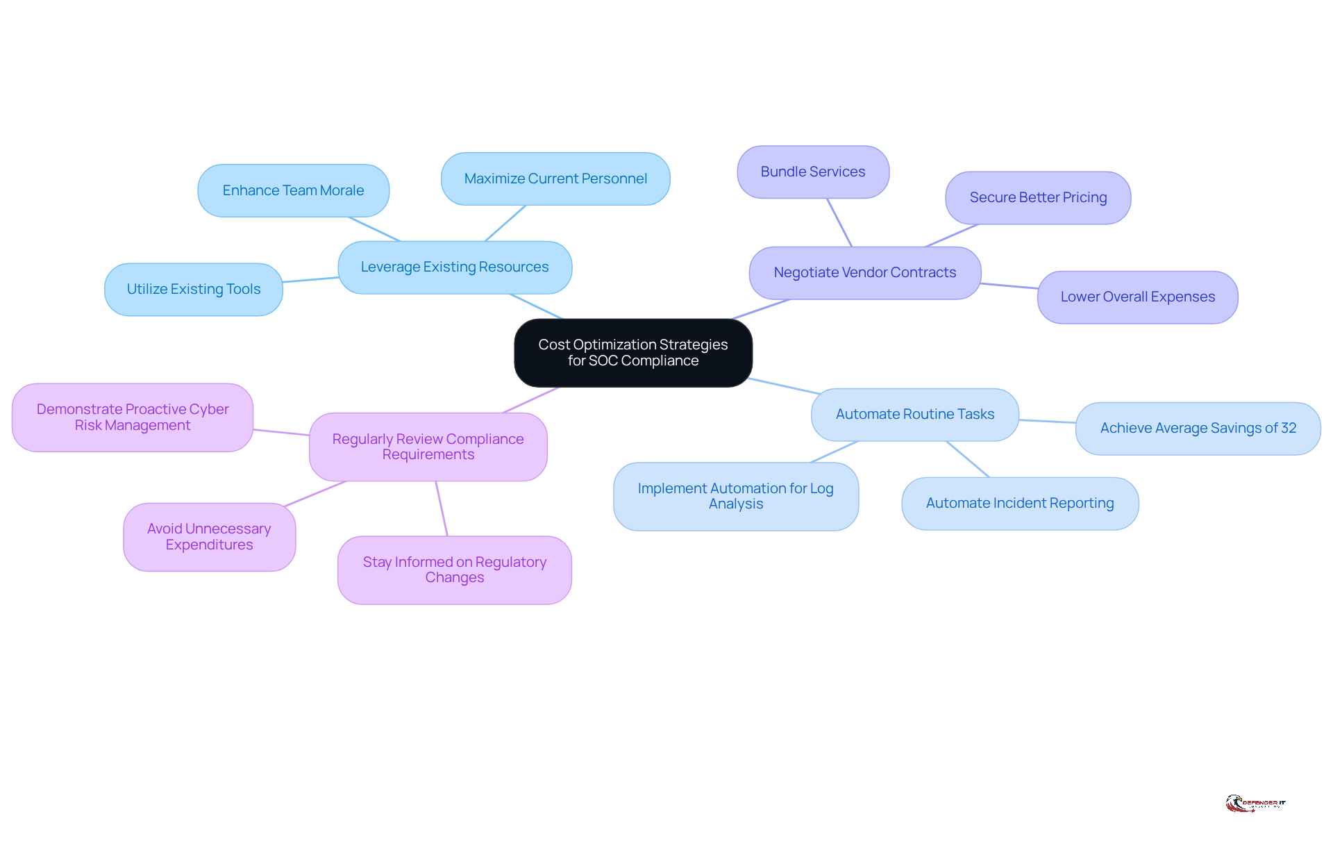 The central node represents the main goal of optimizing costs in SOC compliance. Each branch shows a specific strategy, and the sub-branches provide additional details on how to implement these strategies effectively. The central node represents the main goal of optimizing costs in SOC compliance. Each branch shows a specific strategy, and the sub-branches provide additional details on how to implement these strategies effectively.