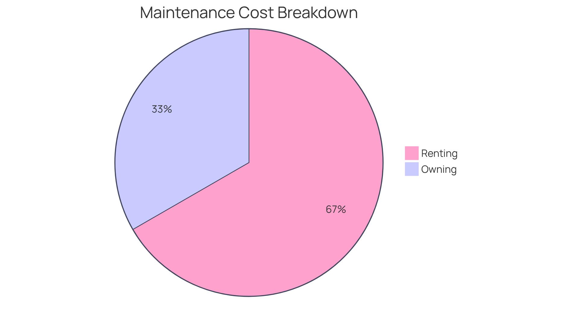 This pie chart shows how maintenance responsibilities are divided between renting and owning lift trucks. The blue slice represents the complete maintenance coverage provided by renting, while the orange slice indicates the owner's responsibility for upkeep costs, which can vary significantly.