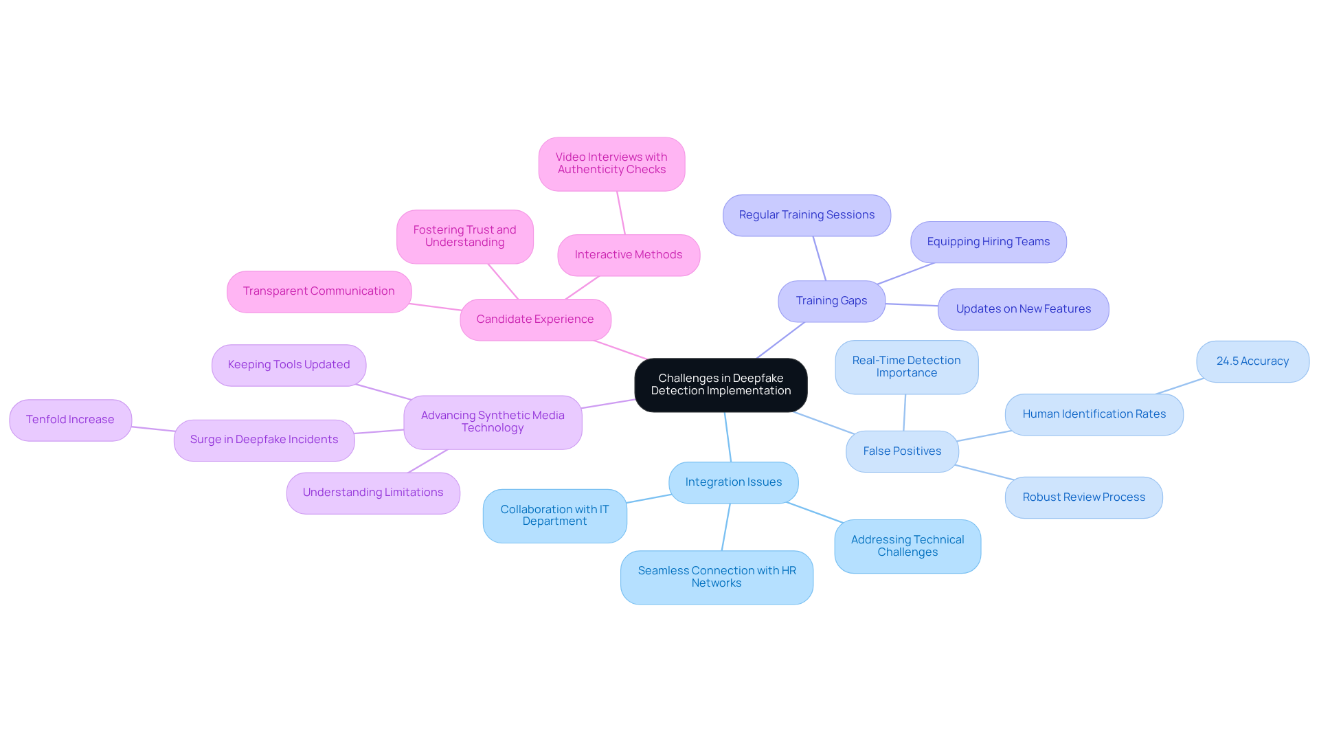 The central node represents the main topic, while each branch highlights a specific challenge. Follow the branches to explore the details and actions related to each challenge.