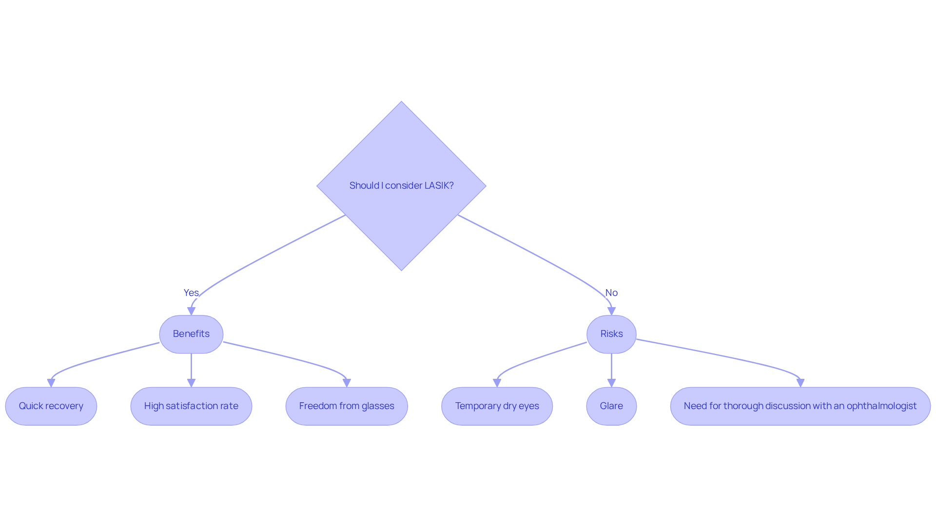 This flowchart helps you navigate the decision-making process for LASIK surgery. Start at the top with the main question, then follow the branches to explore the benefits and risks. Each point gives you a quick insight into what to consider, helping you make an informed choice.