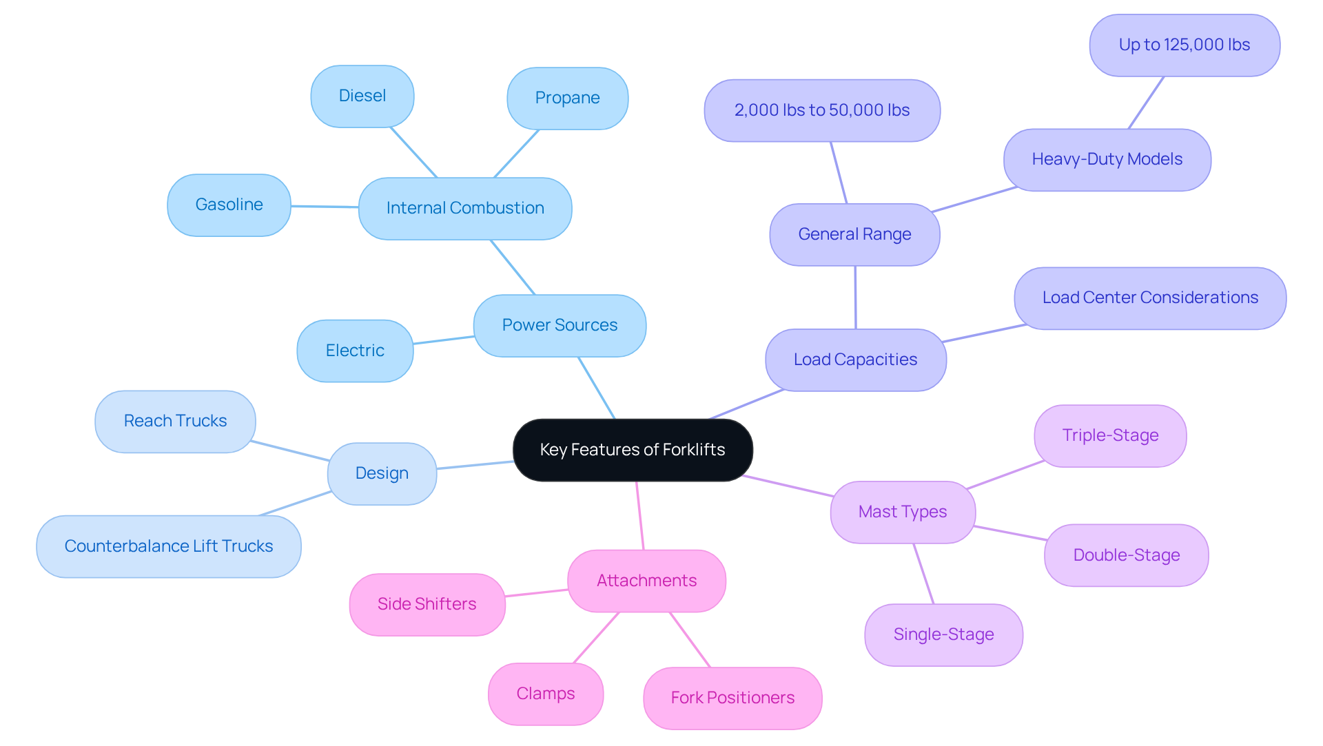 This mindmap starts with the main topic in the center and branches out to show different categories of forklift features. Each branch represents a key area, and the sub-branches provide more details about specific aspects within those areas. This layout helps you see how everything connects and makes it easier to understand the various options available. This mindmap starts with the main topic in the center and branches out to show different categories of forklift features. Each branch represents a key area, and the sub-branches provide more details about specific aspects within those areas. This layout helps you see how everything connects and makes it easier to understand the various options available.