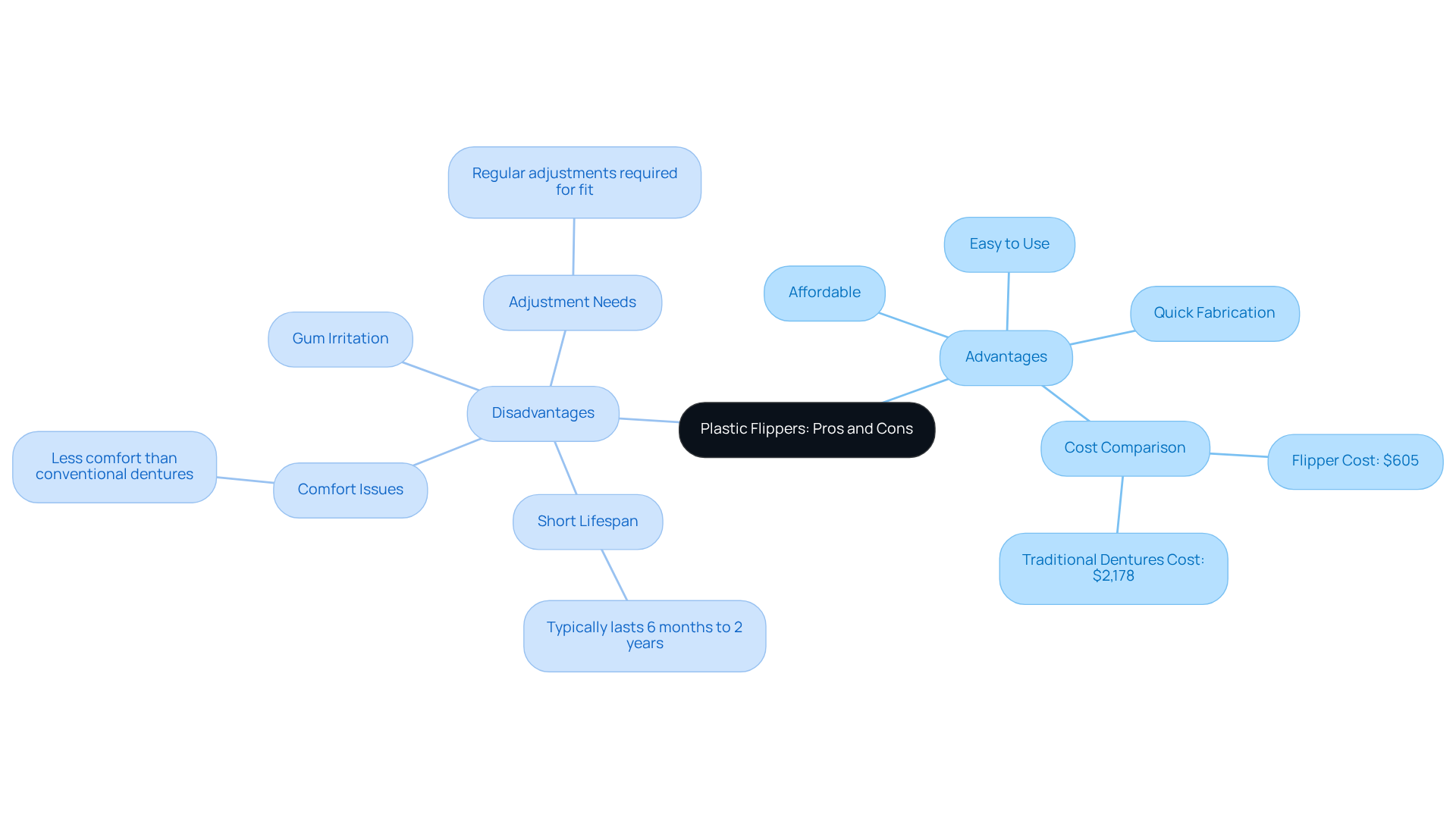 The central node represents the topic of plastic flippers, with branches showing the benefits on one side and the drawbacks on the other. This layout helps you quickly grasp the key points to consider when evaluating this dental option.