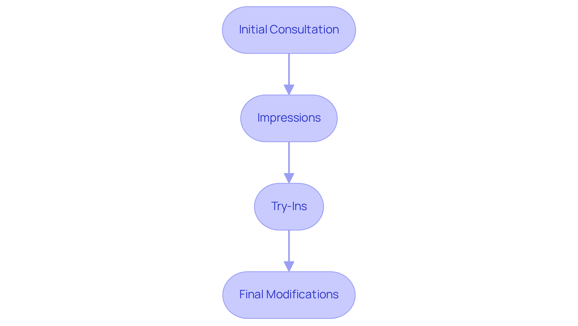 Each box represents a step in the fitting process. Follow the arrows to see how each step leads to the next, ensuring a comfortable and personalized experience.